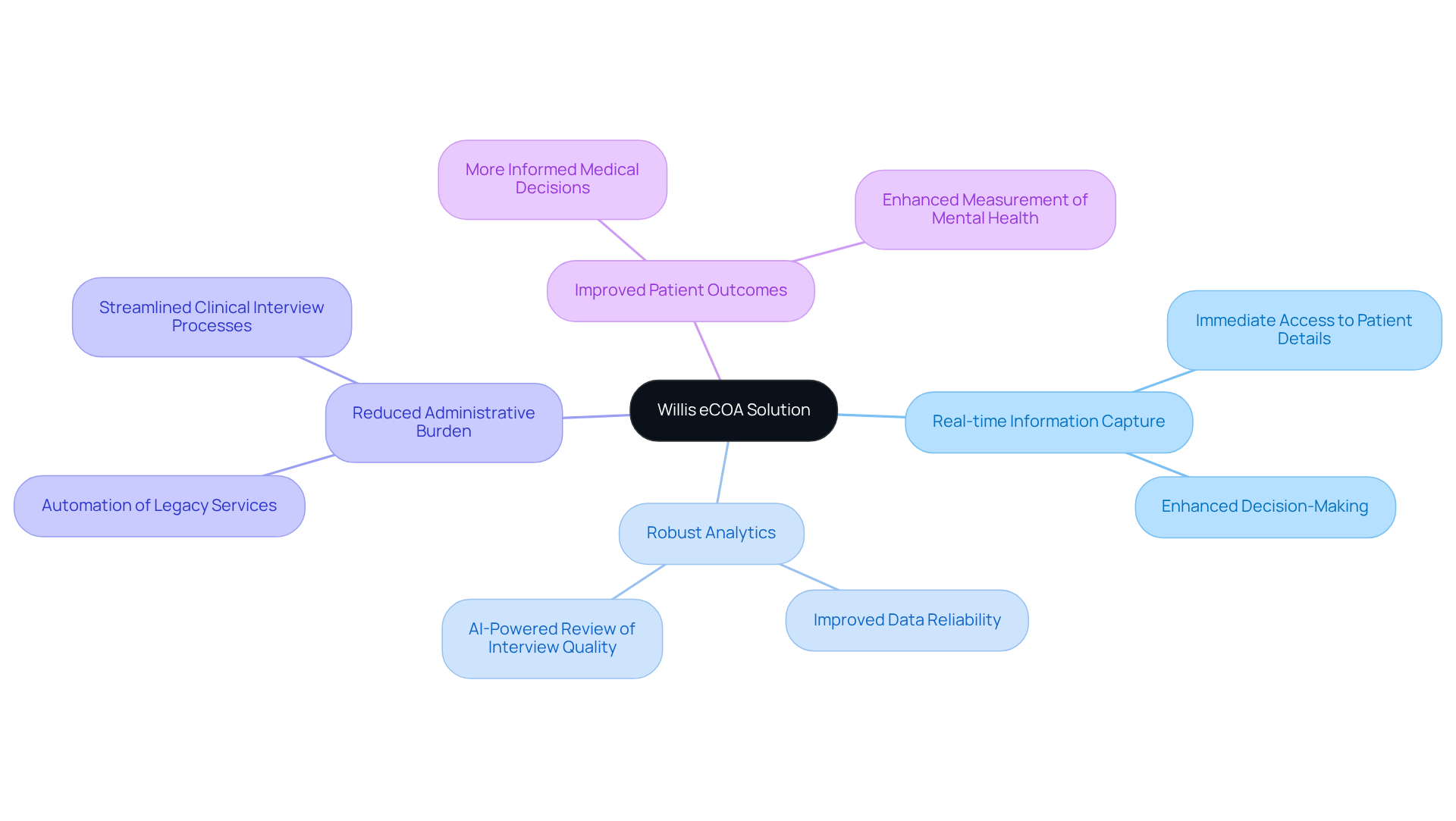 The center represents the main solution, and the branches show how each feature contributes to better clinical outcomes. Follow the branches to explore the benefits of this innovative approach.