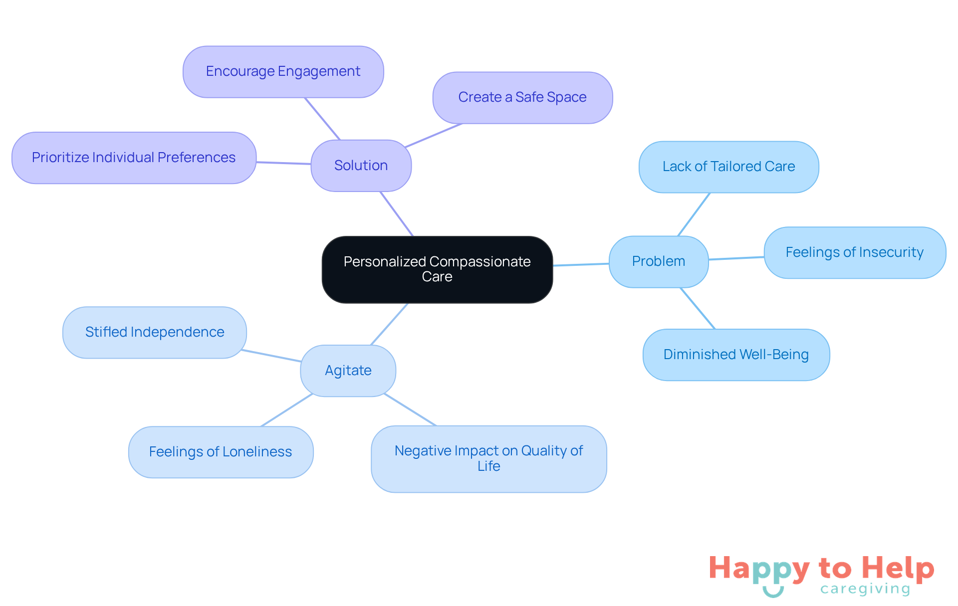 The center represents the core idea of personalized care. Each branch shows different aspects: the problem caregivers face, the emotional impact on clients, and the solutions with actionable tips to improve care.