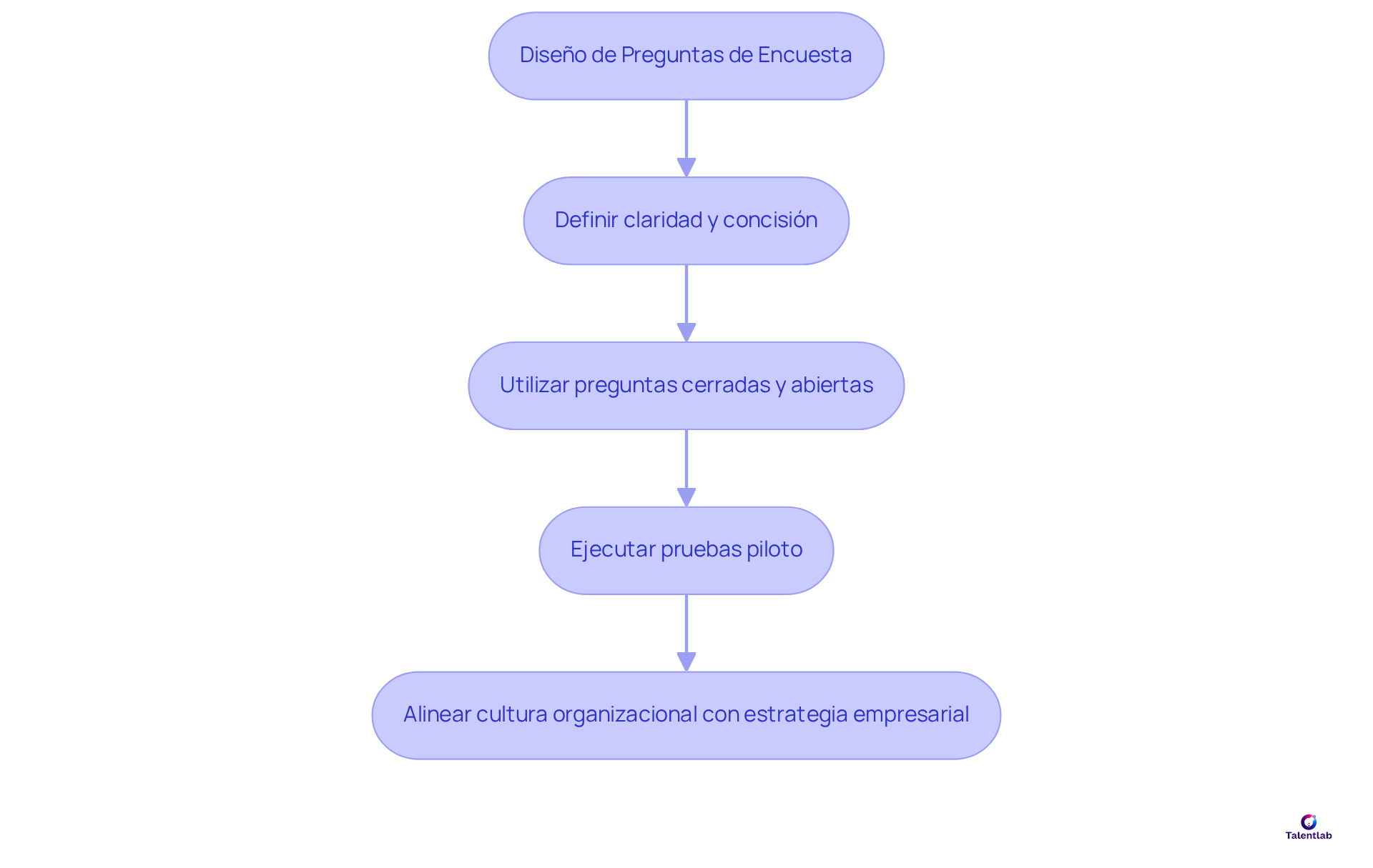 Cada cuadro representa un paso en el proceso de diseño de preguntas para encuestas. Sigue las flechas para entender cómo cada paso se conecta con el siguiente y cómo contribuye a un diseño efectivo.