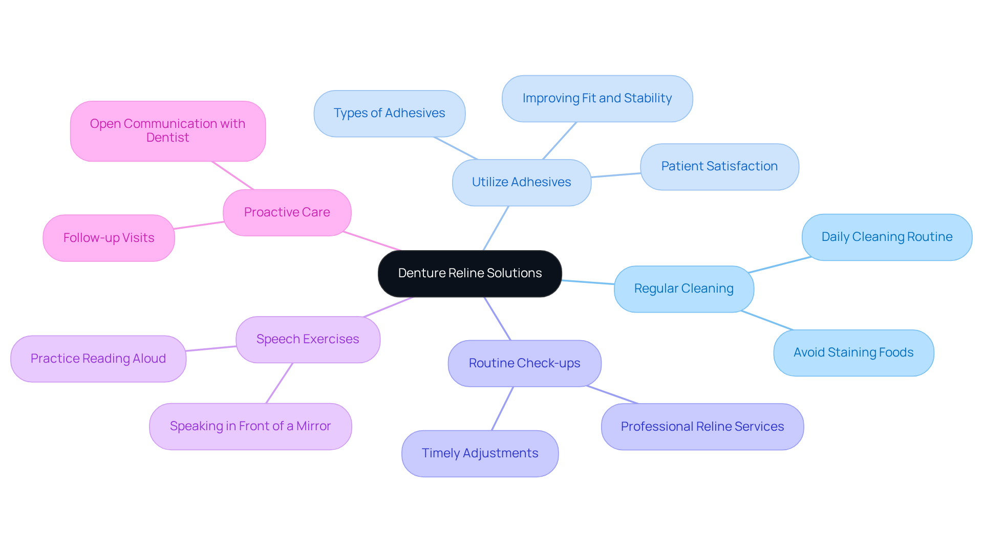 The central node represents the main topic, while the branches show different strategies to improve denture care. Each branch can be explored for specific actions or tips that support the overall goal of enhancing the denture experience.