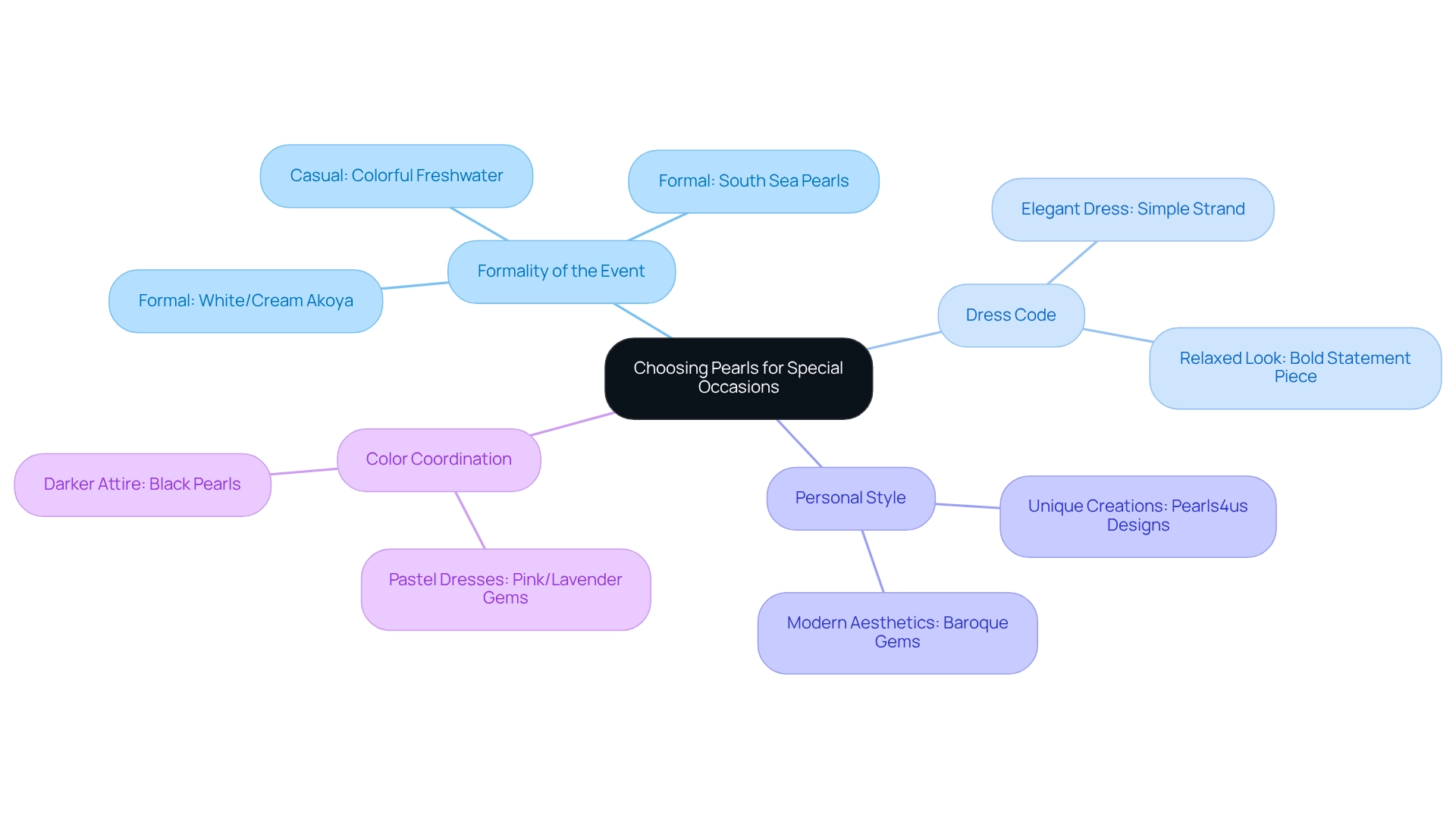 Each branch represents a key factor in choosing pearls, with sub-branches providing examples and recommendations related to that factor.