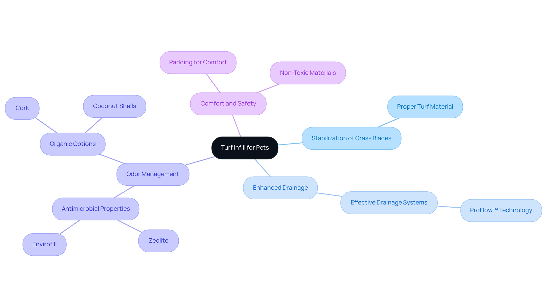 The central node represents the main topic, while the branches show different functions and considerations of turf infill. Each color-coded branch helps you quickly identify key areas of focus related to pet safety and comfort.