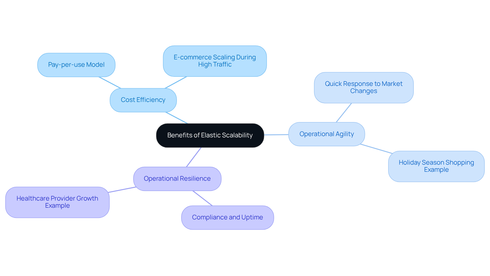 This mindmap shows how elastic scalability in cloud computing benefits businesses. Each branch represents a key advantage, with examples illustrating how companies can leverage these benefits to improve efficiency and responsiveness. This mindmap shows how elastic scalability in cloud computing benefits businesses. Each branch represents a key advantage, with examples illustrating how companies can leverage these benefits to improve efficiency and responsiveness.