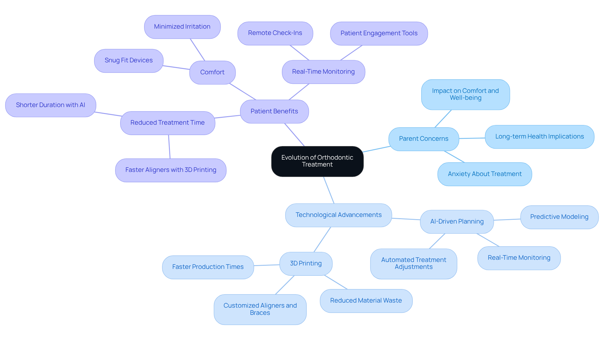 The center represents the main theme of orthodontic treatment evolution. Each branch shows different aspects, like concerns parents have, the latest technologies, and how these innovations benefit children. Follow the branches to see how everything connects!