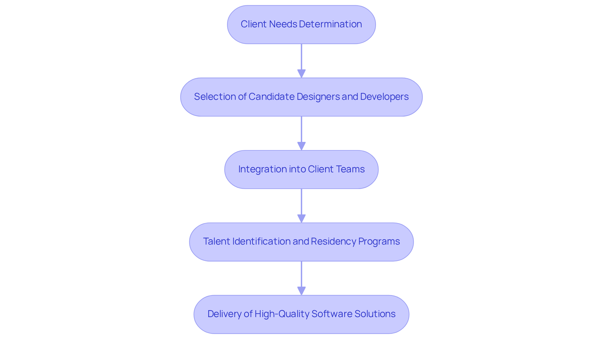 This flowchart illustrates the steps Neutech takes to deliver software solutions. Each box represents a key stage in the process, showing how they move from understanding client needs to delivering tailored software, ensuring quality and efficiency at every step. This flowchart illustrates the steps Neutech takes to deliver software solutions. Each box represents a key stage in the process, showing how they move from understanding client needs to delivering tailored software, ensuring quality and efficiency at every step.