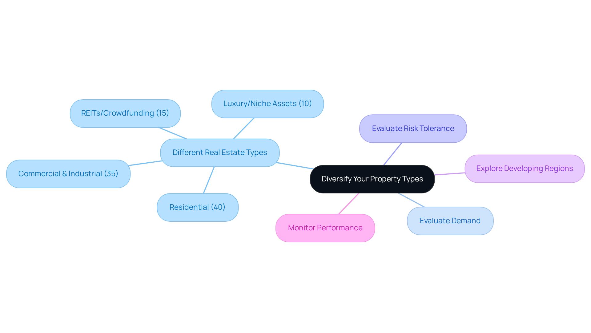The central node represents the main strategy of diversifying property types. Each branch shows a key area of focus, with further details on specific actions or considerations. The percentages indicate the recommended allocation for different real estate types, helping you visualize how to balance your investments.