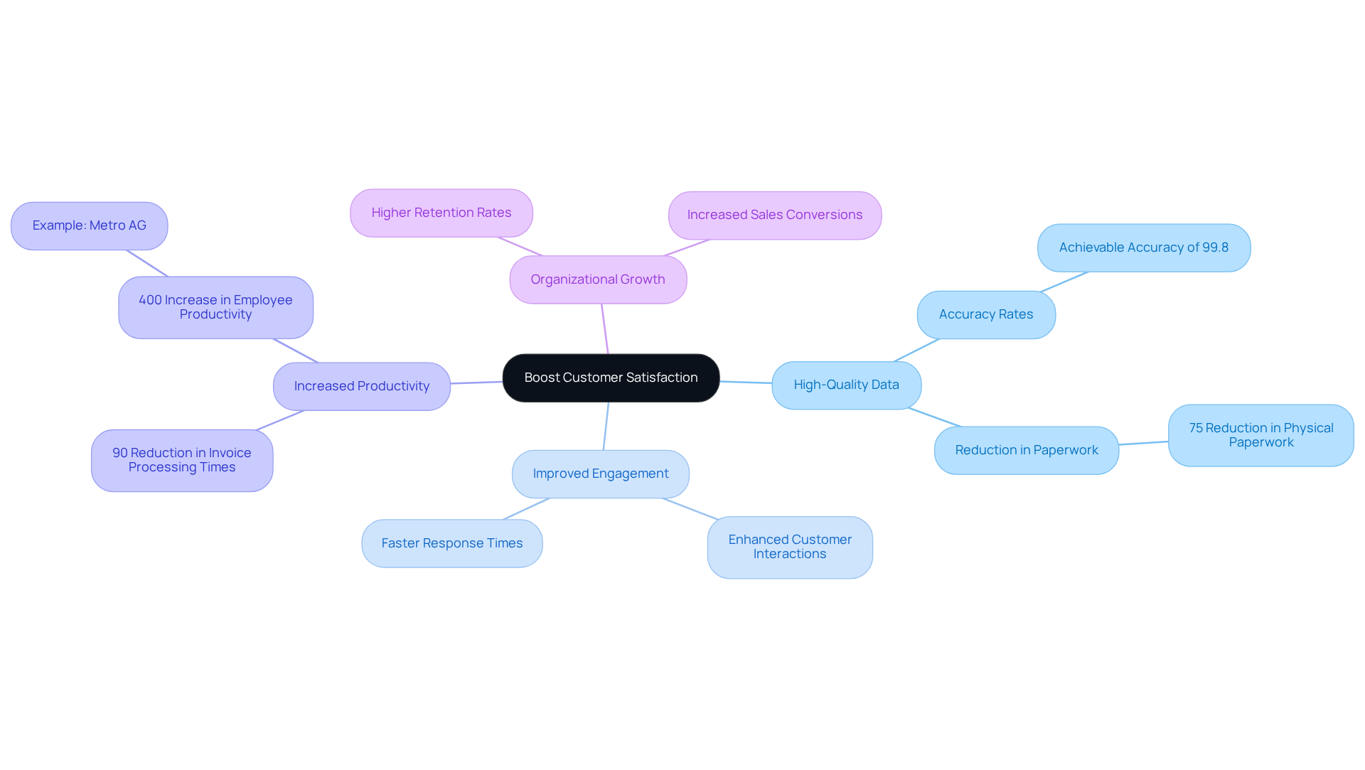 The central node represents the main goal of boosting customer satisfaction, while the branches show how high-quality data contributes to various benefits like improved engagement and productivity. Each statistic or example under the branches illustrates the tangible effects of OCR cleanup services. The central node represents the main goal of boosting customer satisfaction, while the branches show how high-quality data contributes to various benefits like improved engagement and productivity. Each statistic or example under the branches illustrates the tangible effects of OCR cleanup services.