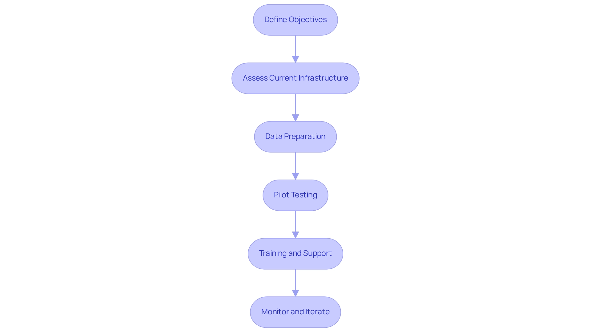 Each box represents a step in the AI implementation process, with arrows indicating the sequence of actions.