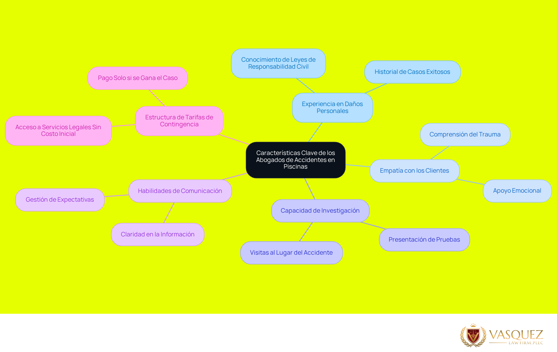 El nodo central representa las características generales, mientras que las ramas muestran cualidades específicas. Cada sub-rama proporciona detalles adicionales, ayudando a entender cómo cada habilidad es importante para el abogado.