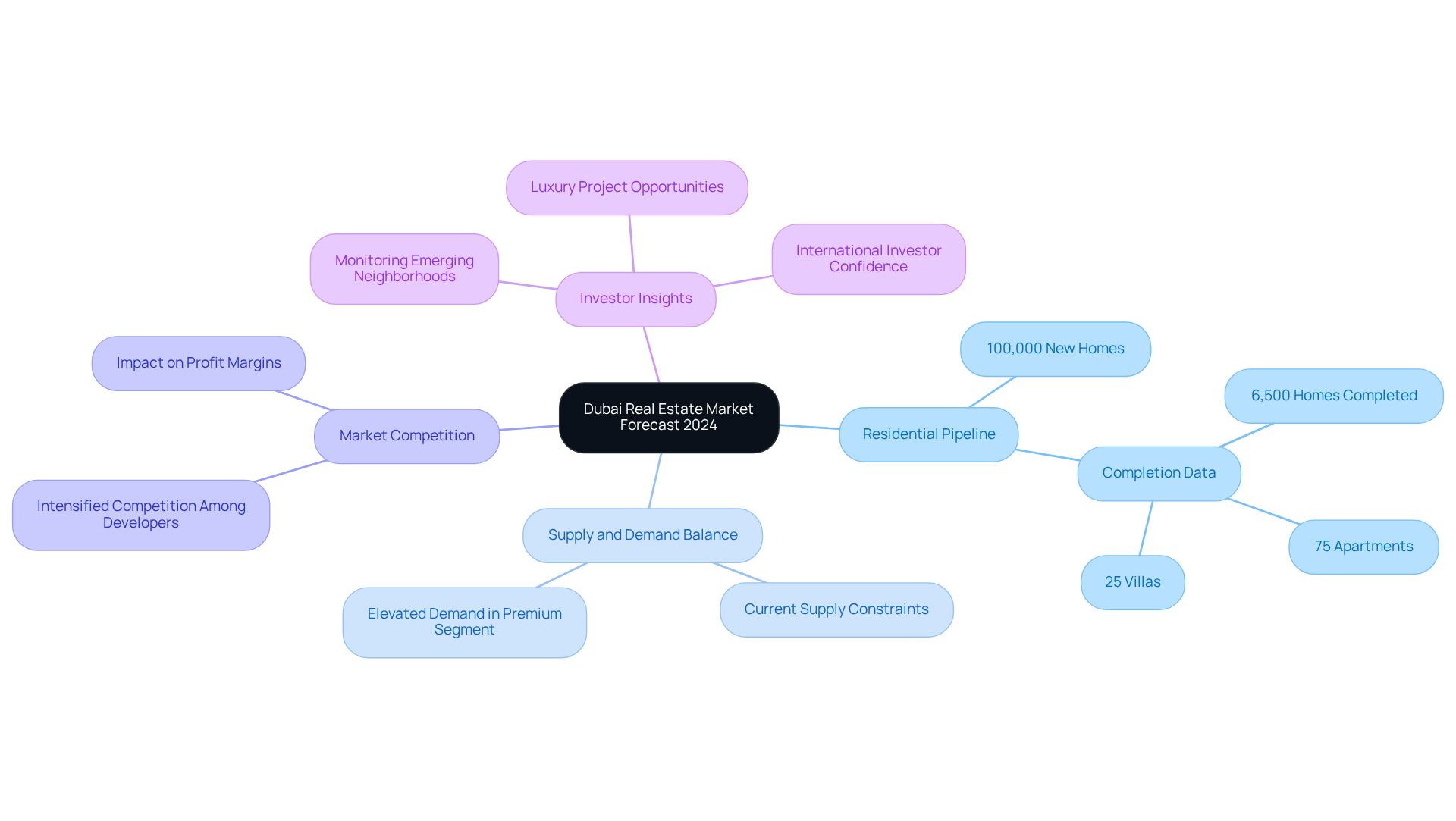 The central node represents the overall market forecast, while the branches show specific areas of focus, helping you understand how each aspect contributes to the future of the real estate sector.