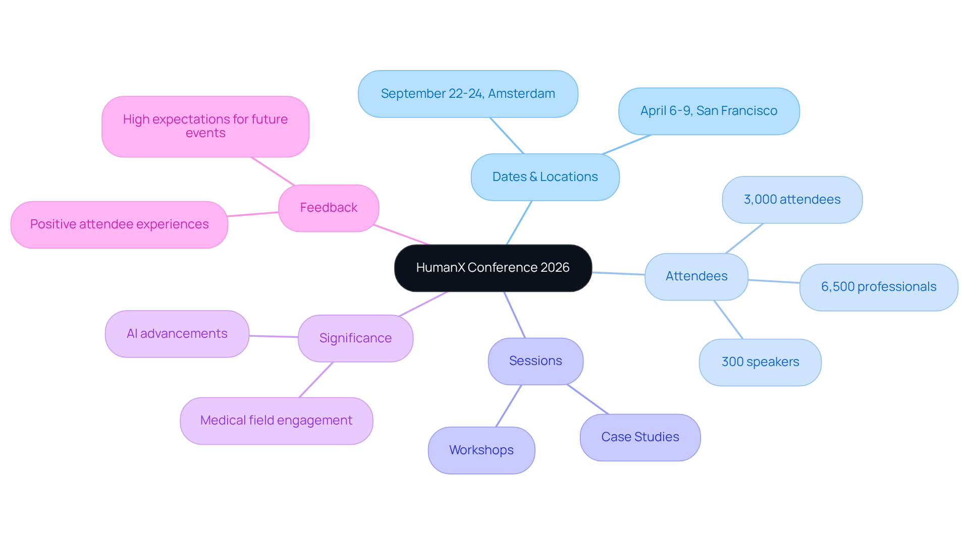 The central node represents the conference, with branches showing different aspects like dates, attendees, and sessions. Each branch helps you understand the various components that make this event significant in the AI industry.