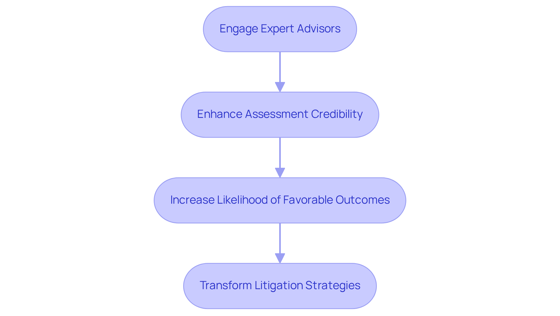 This flowchart shows how engaging expert advisors leads to better assessments and more favorable legal outcomes. Each step builds on the previous one, illustrating the importance of expert involvement in the litigation process.