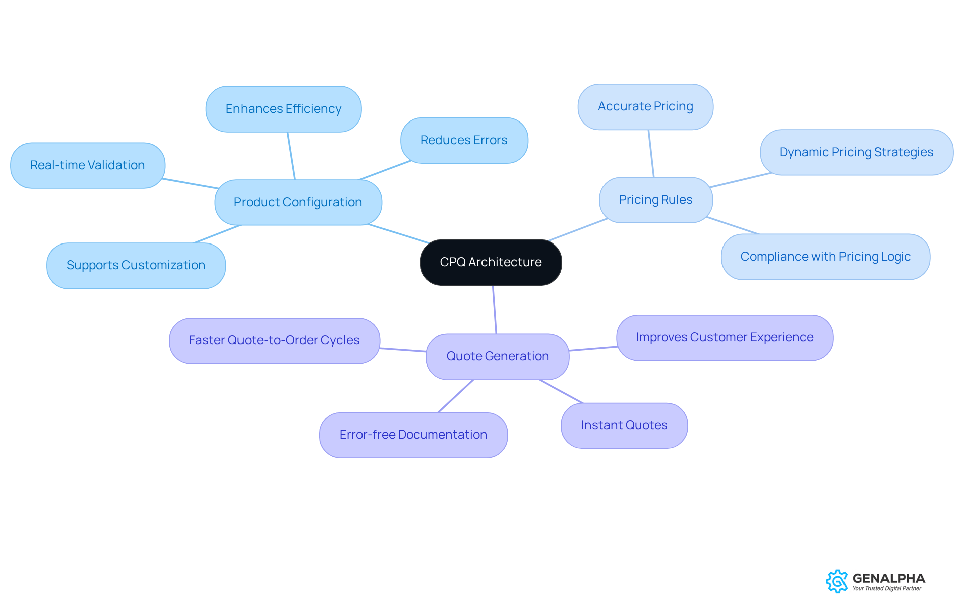 Start at the center with CPQ Architecture, then explore each branch to see how product configuration, pricing rules, and quote generation work together to improve efficiency and customer satisfaction. Start at the center with CPQ Architecture, then explore each branch to see how product configuration, pricing rules, and quote generation work together to improve efficiency and customer satisfaction.