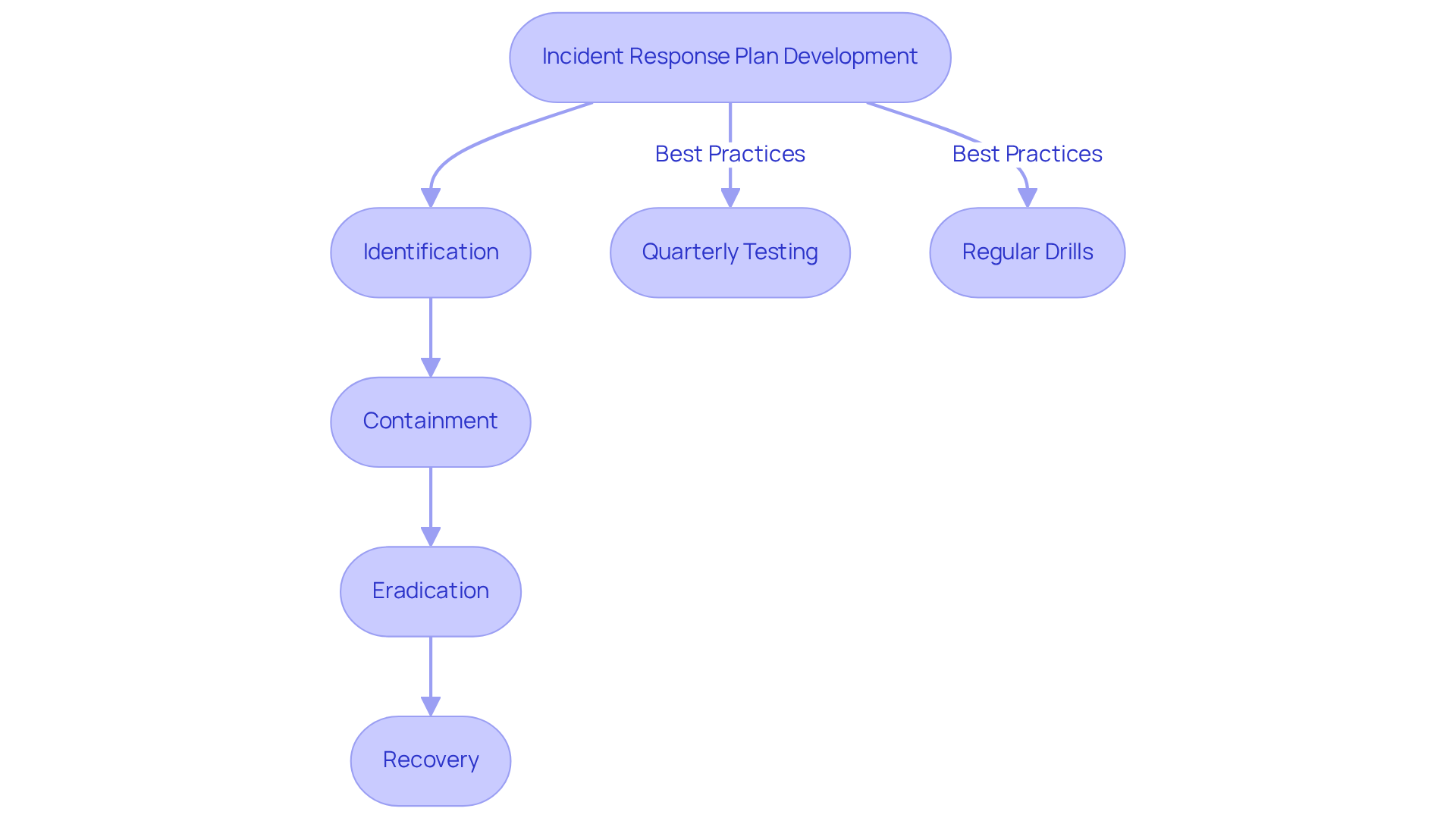 Follow the arrows from the start to see each step in the incident response process. Each stage must be completed in order to effectively manage a cybersecurity incident.