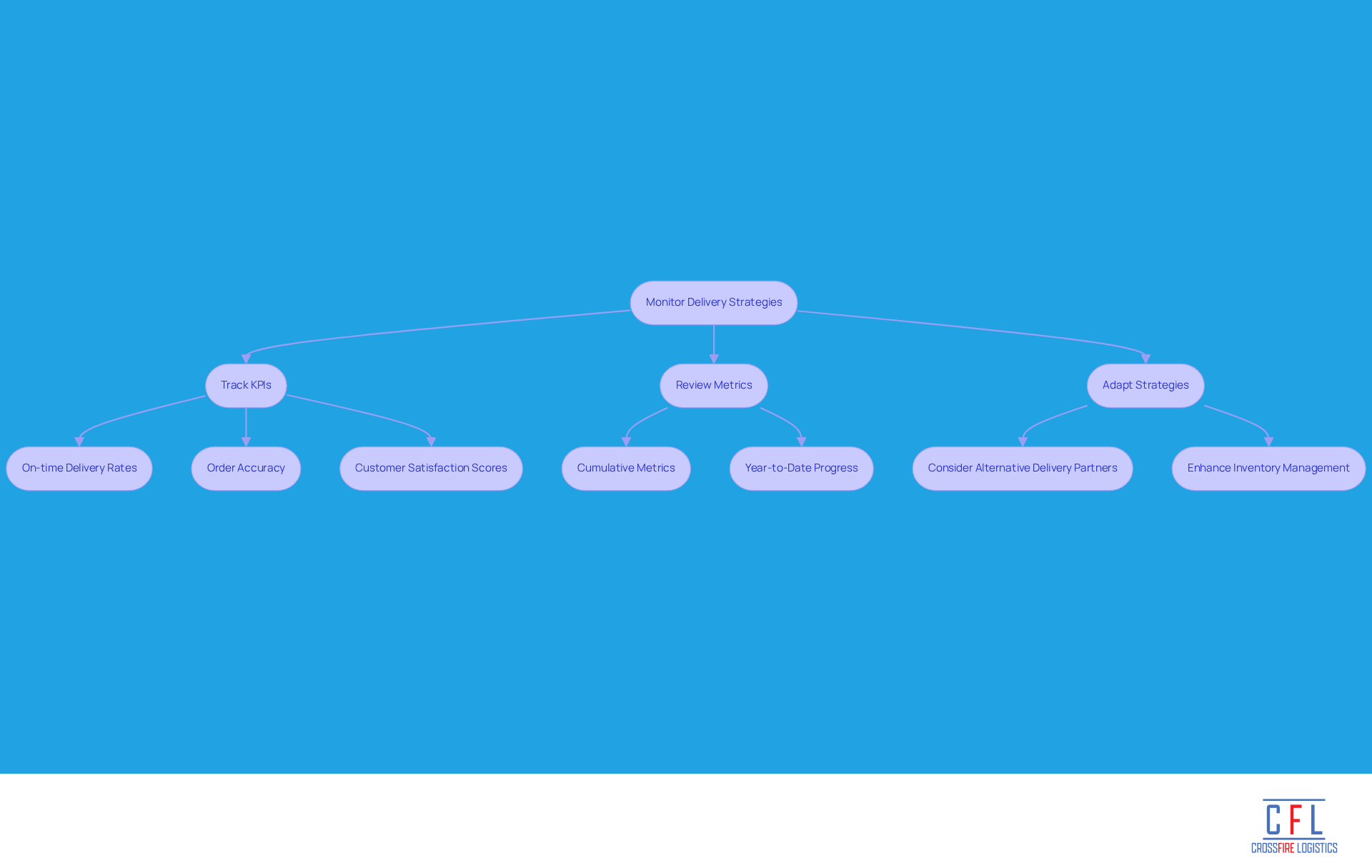This flowchart shows the steps companies take to monitor their delivery strategies. Start by tracking key performance indicators, then review the metrics, and finally adapt your strategies based on what you find. Each step is crucial for improving efficiency and customer satisfaction.