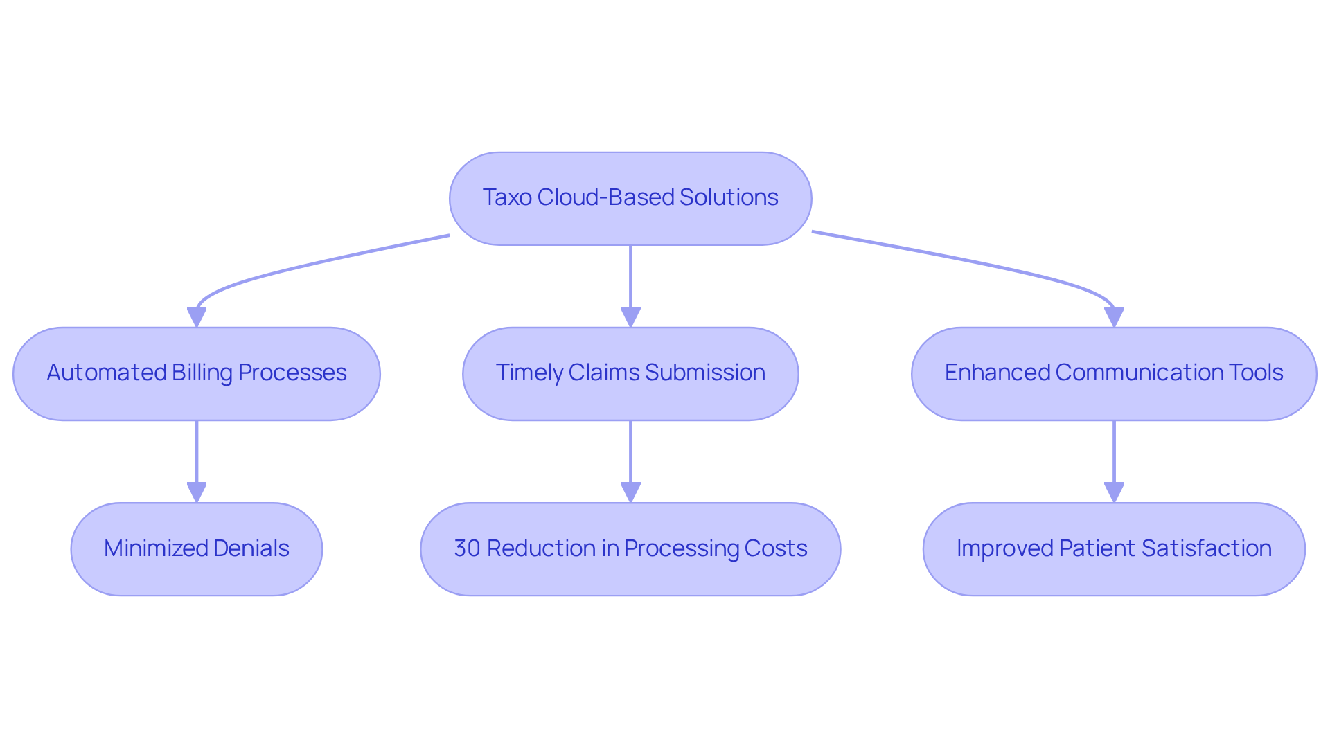 Follow the arrows to see how Taxo's automation leads to better billing and patient engagement - each step shows a key benefit that contributes to overall healthcare improvement.