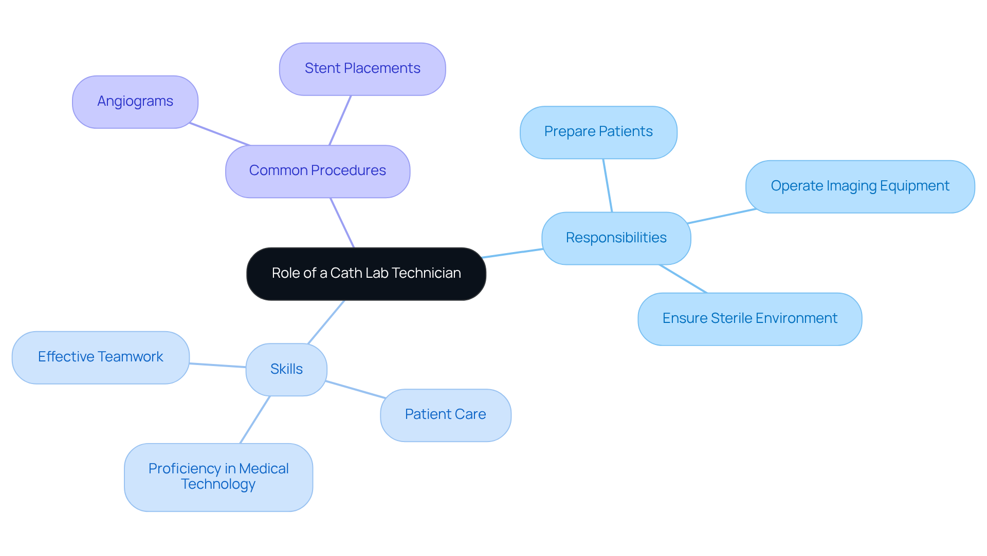 The central node represents the Cath Lab Technician's role, with branches showing their responsibilities, necessary skills, and common procedures they perform. Each branch helps you see how these elements connect to the overall job.