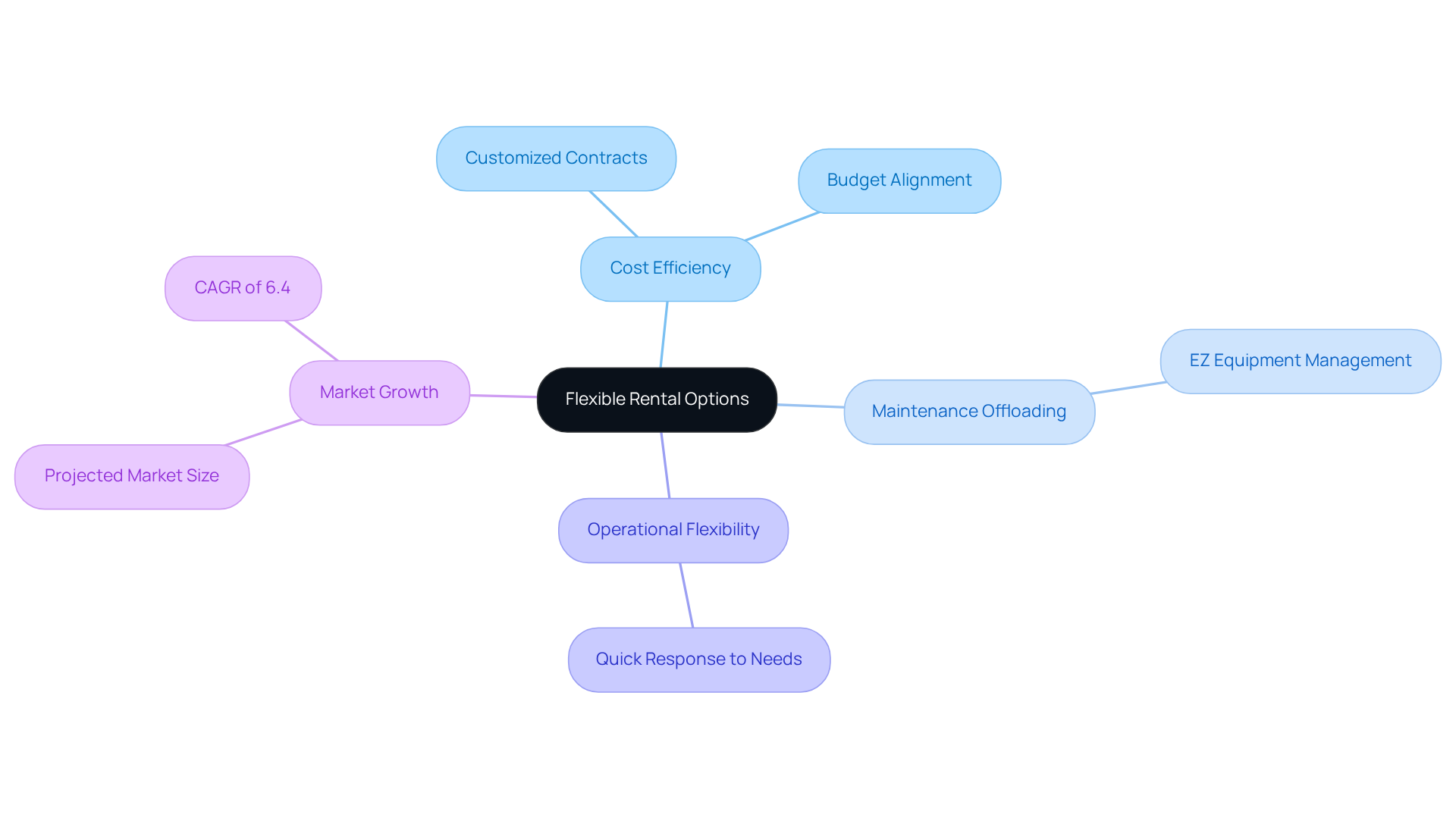 This mindmap illustrates the advantages of renting equipment, showing how it helps with costs, maintenance, and flexibility. Each branch represents a key benefit, and the sub-branches provide more details. The central idea is about how flexible rentals can lead to better project outcomes.