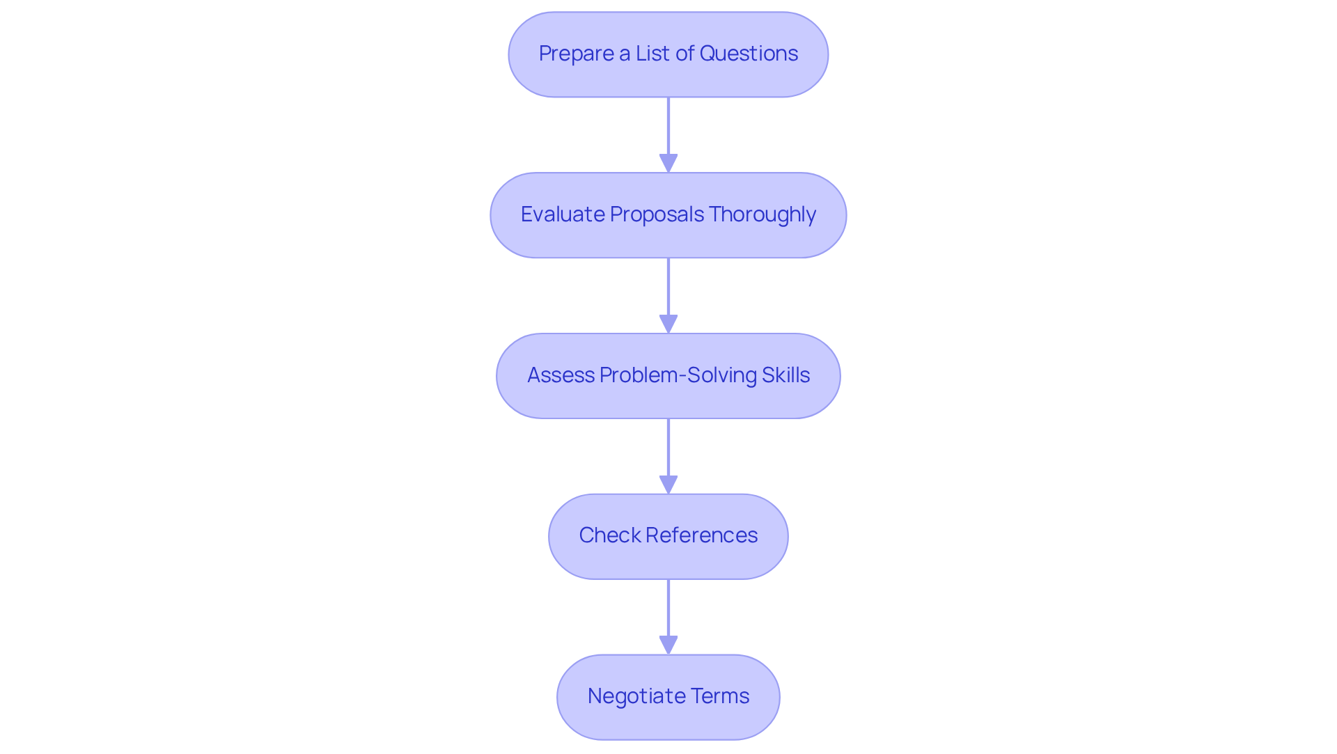 Each box represents a step in the process of evaluating suppliers. Follow the arrows to see how each step leads to the next, ensuring a thorough and structured approach to decision-making.