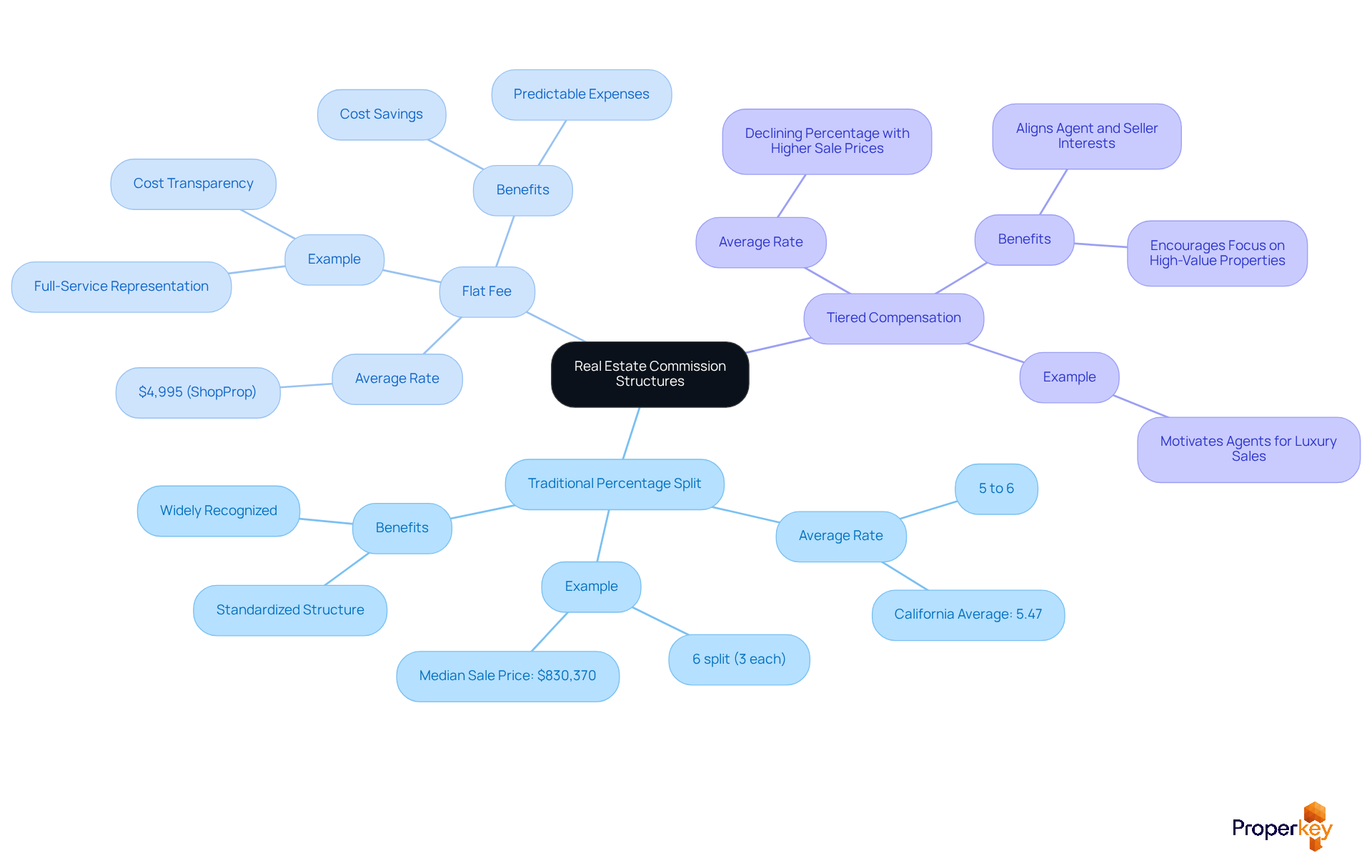 This mindmap starts with the main topic in the center and branches out to show different commission structures. Each branch represents a type of commission model, and the sub-branches provide more details about each model's features and advantages. Follow the branches to understand how each structure works and what it means for sellers. This mindmap starts with the main topic in the center and branches out to show different commission structures. Each branch represents a type of commission model, and the sub-branches provide more details about each model's features and advantages. Follow the branches to understand how each structure works and what it means for sellers.