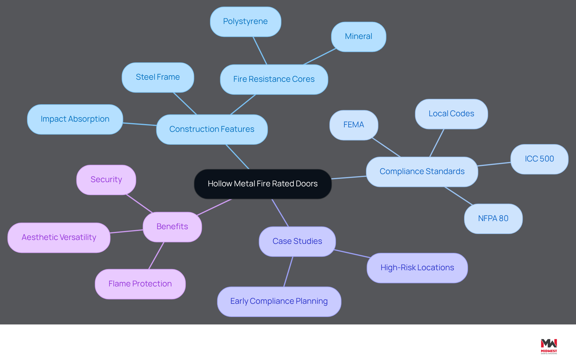 This mindmap starts with the main topic in the center and branches out to show related aspects. Each branch represents a different area of understanding, helping you see how construction, compliance, and benefits are interconnected. This mindmap starts with the main topic in the center and branches out to show related aspects. Each branch represents a different area of understanding, helping you see how construction, compliance, and benefits are interconnected.