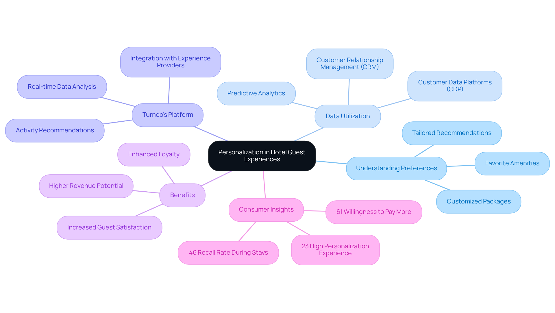 Start at the center with the main idea of personalization, then explore each branch to see how it connects to different aspects like data use, benefits, and real-world examples.