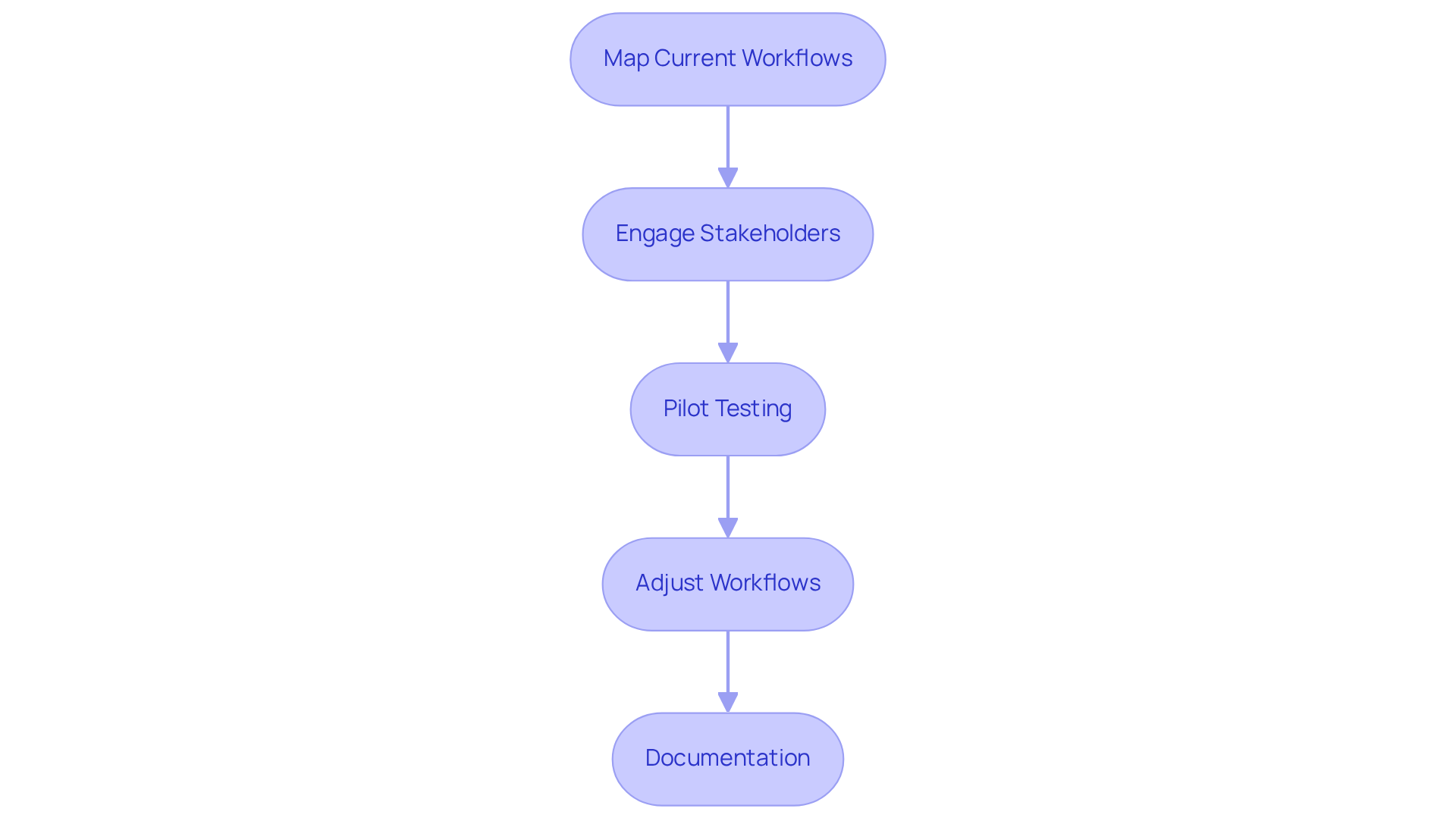 Each box represents a step in the integration process. Follow the arrows to see how each step leads to the next, guiding healthcare organizations through successful technology integration.