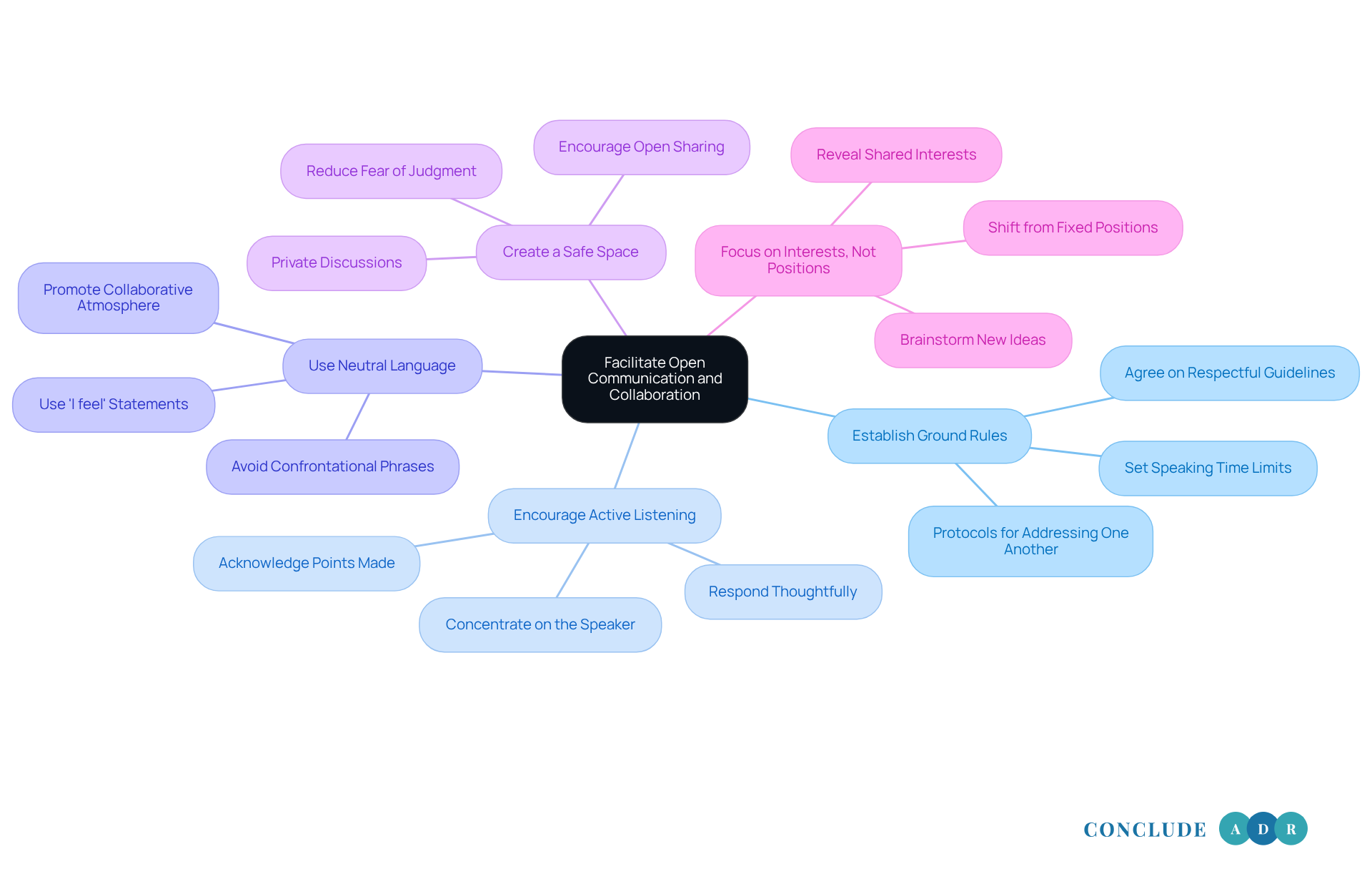 The central node represents the main goal of fostering communication. Each branch shows a strategy to achieve this goal, with further details available in the sub-branches. This layout helps you see how each strategy contributes to creating a collaborative environment.