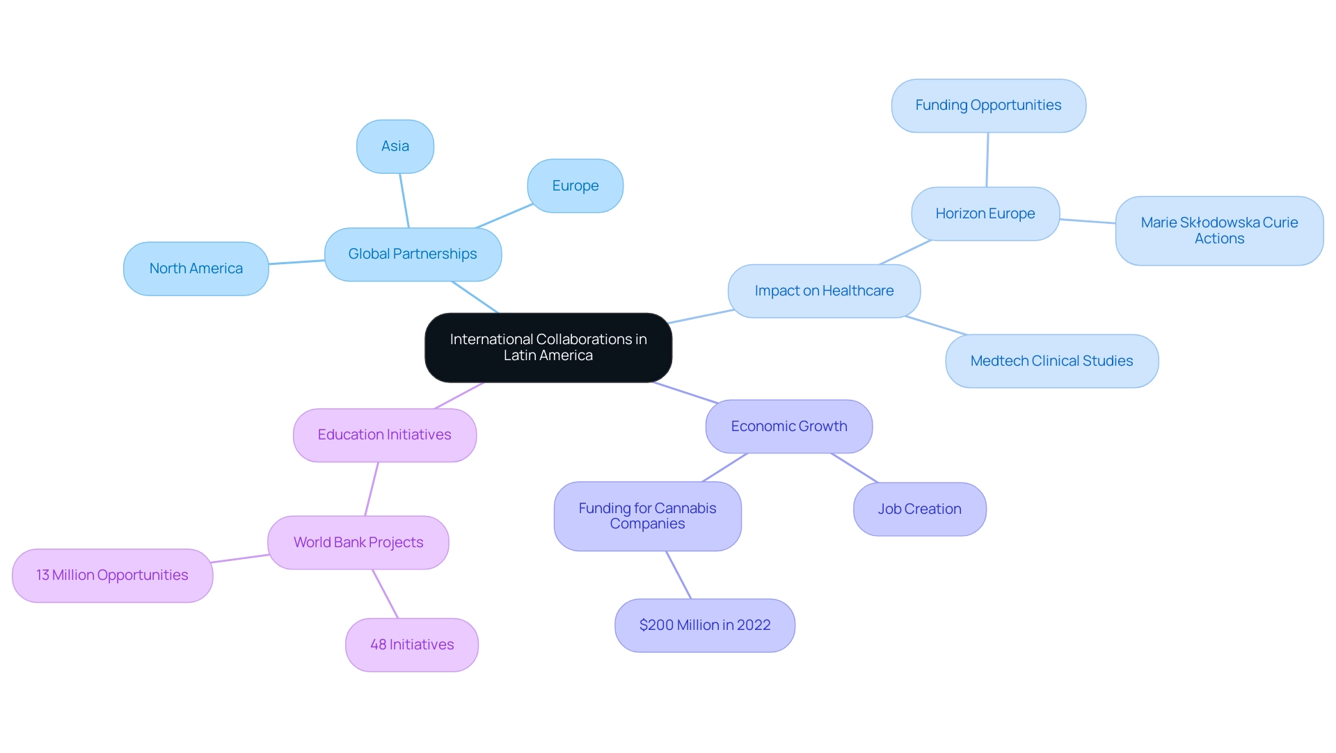 Teal nodes represent collaboration themes; sub-nodes illustrate specific programs and their impacts.