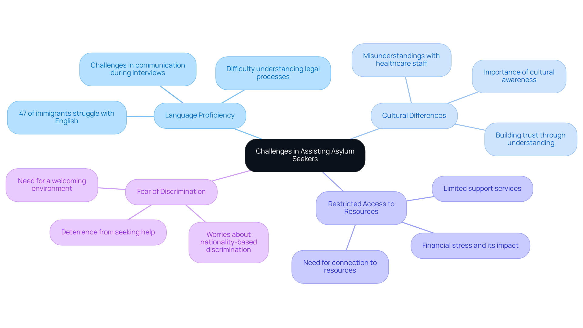 This mindmap illustrates the various challenges asylum seekers encounter. Each branch represents a different challenge, and the sub-branches provide more details. Follow the branches to understand how these challenges interconnect and impact the journey to safety.
