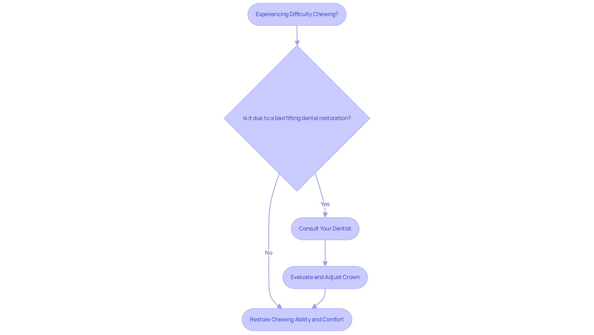 This flowchart helps you navigate what to do if you're having trouble chewing. Follow the arrows from recognizing the problem to getting the right help from your dentist.