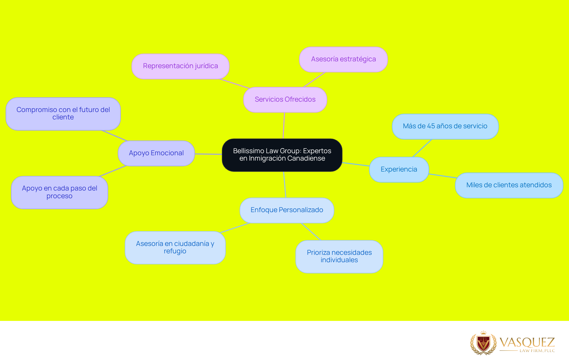 El nodo central representa al bufete, y las ramas muestran los diferentes aspectos de su enfoque y servicios. Cada rama principal se enfoca en un área clave, ayudando a entender cómo apoyan a sus clientes en el proceso de inmigración.