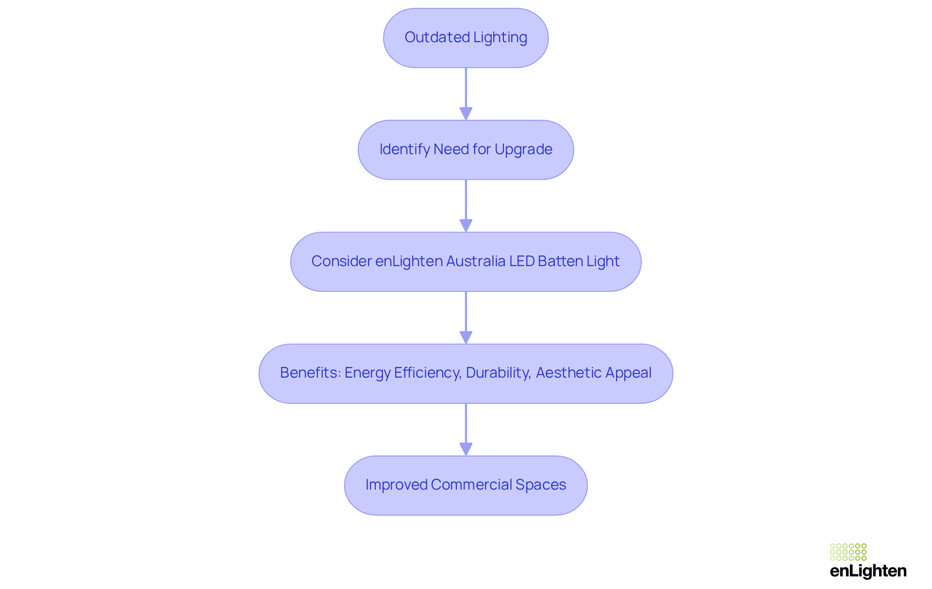 This flowchart guides you through the journey of upgrading your lighting solution. Start with the outdated options, follow the arrows to understand the steps toward choosing the enLighten LED batten light, and see the benefits you'll gain.