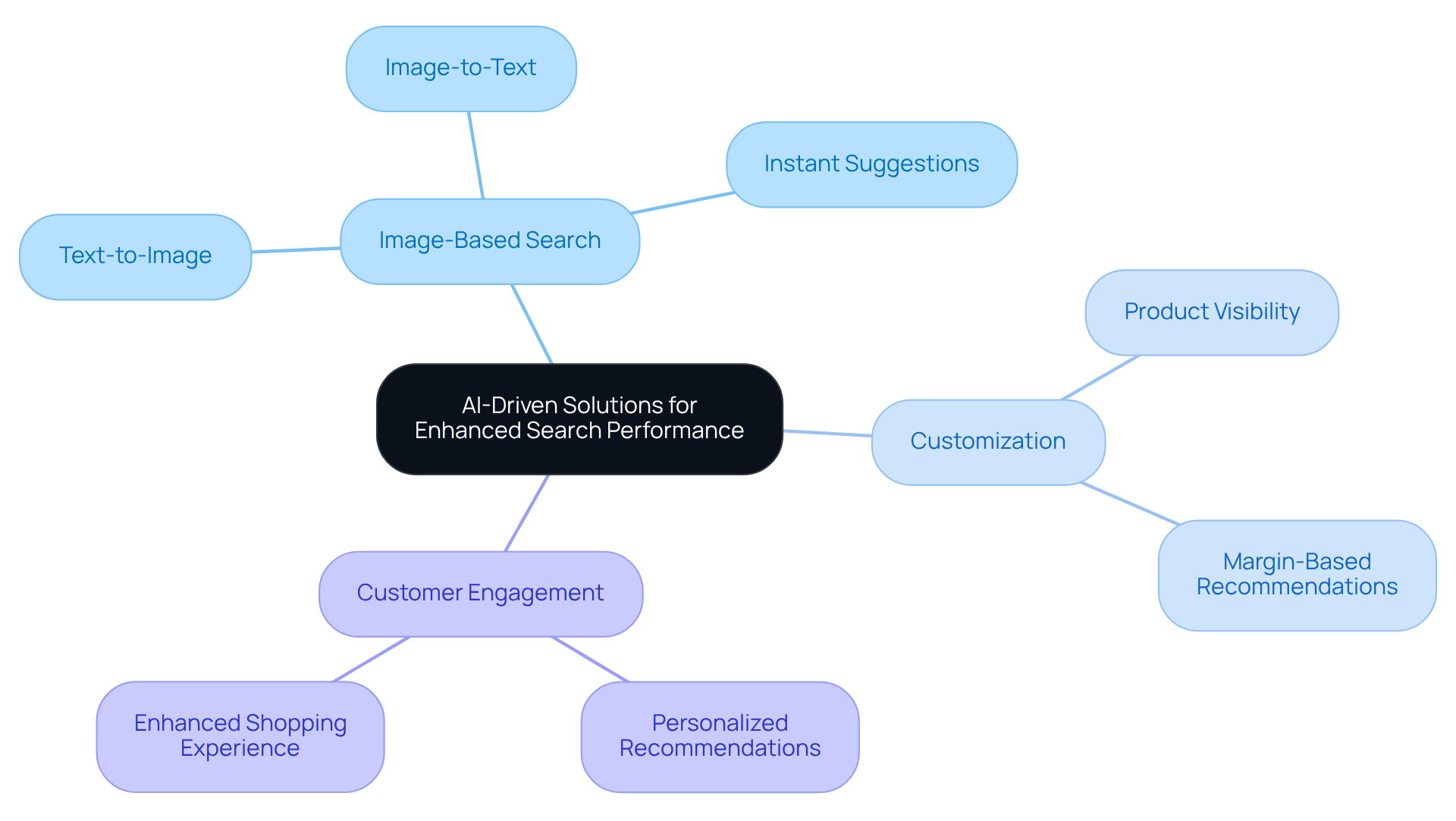 The central node represents the main theme, while branches show different aspects of how AI enhances search performance. Each sub-branch provides specific features or benefits, making it easy to see how they relate to the overall strategy.