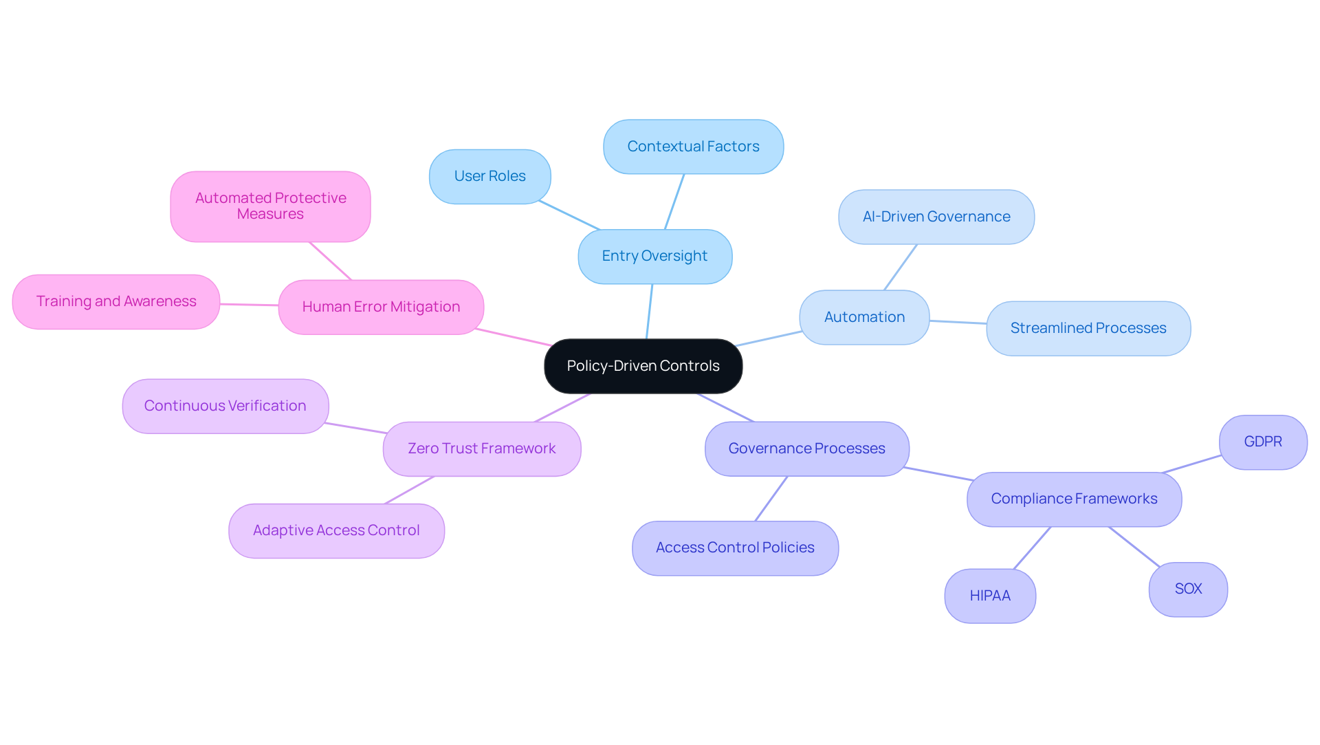 The central node represents the main concept of policy-driven controls. Each branch shows a related area of focus, and sub-branches provide more detail. This structure helps you see how everything connects and the importance of each component in simplifying security management.