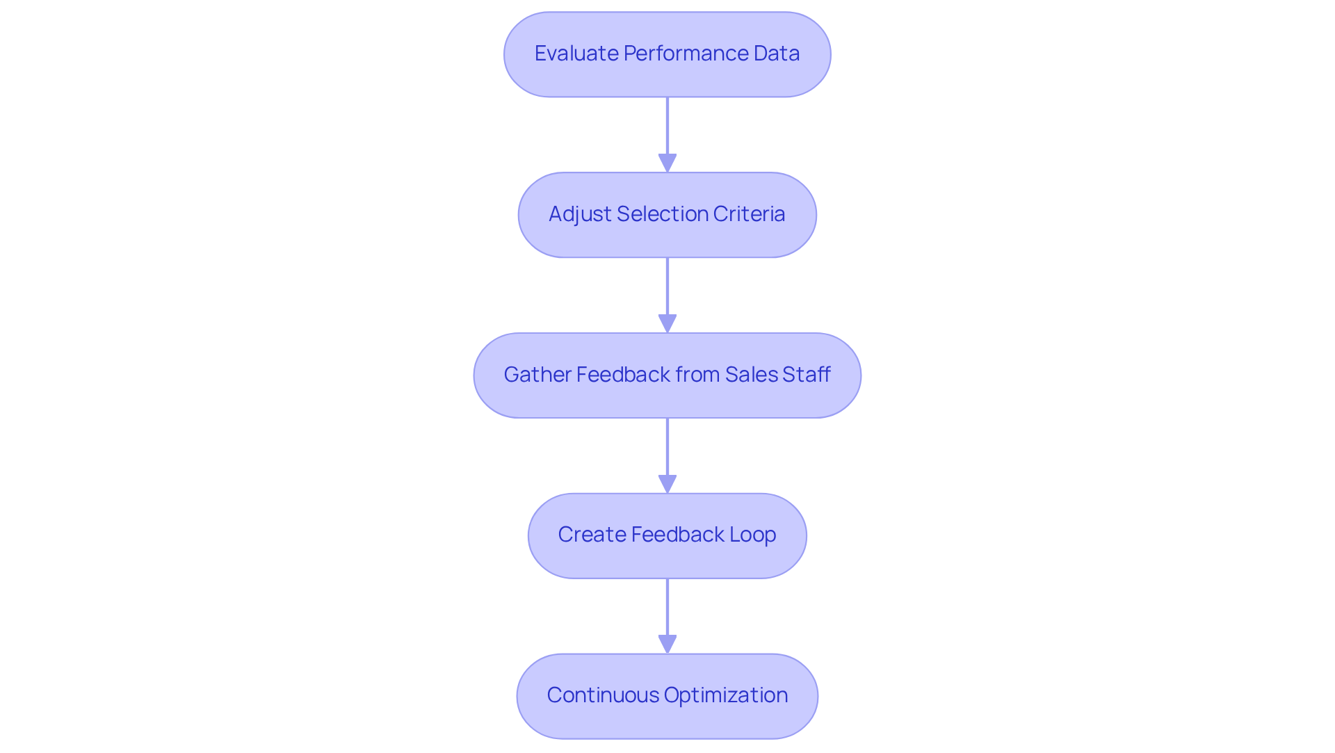 Each step in the flowchart represents a part of the optimization process. Follow the arrows to see how evaluating data leads to adjustments and feedback, ultimately enhancing sales effectiveness.
