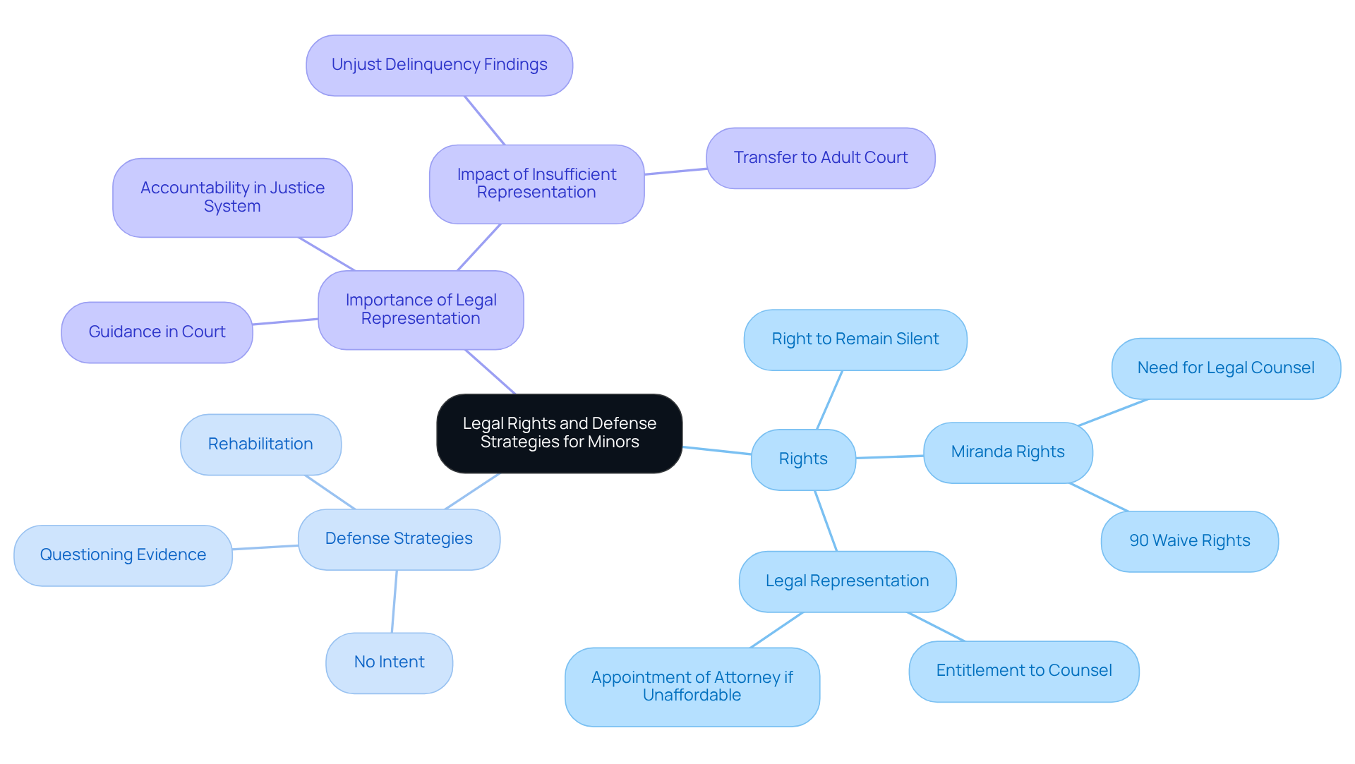 This mindmap illustrates the essential rights and defense strategies available to minors facing felony charges. Start at the center with the main topic, then explore the branches to understand their rights, the importance of having a lawyer, and the strategies they can use in court. This mindmap illustrates the essential rights and defense strategies available to minors facing felony charges. Start at the center with the main topic, then explore the branches to understand their rights, the importance of having a lawyer, and the strategies they can use in court.