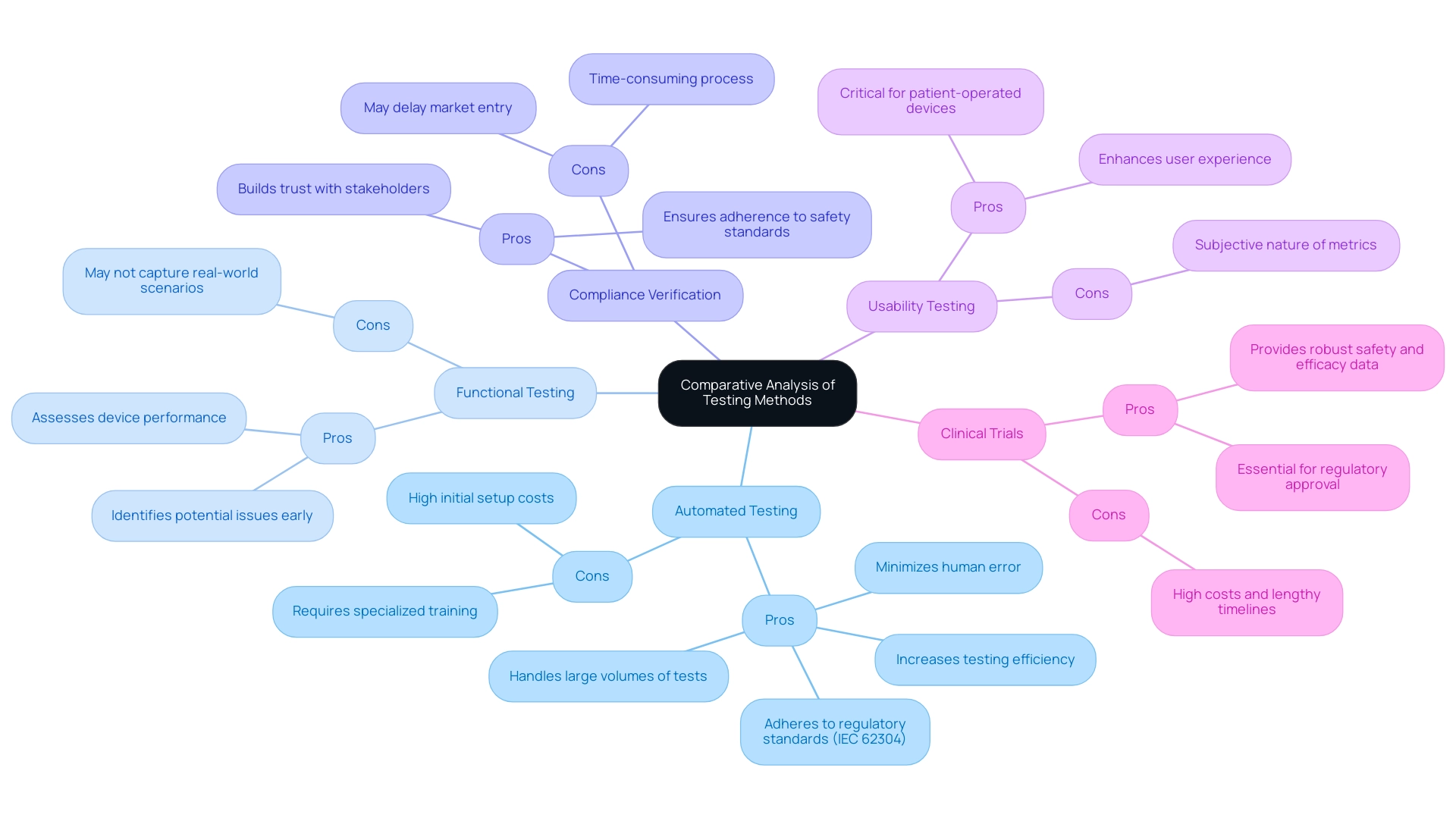 Green text indicates the pros of each testing method, while red text represents the cons, helping to differentiate the positive and negative aspects.