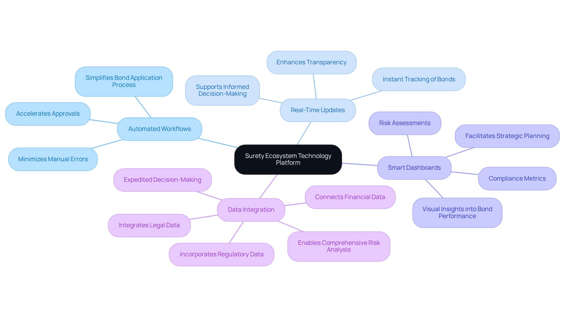 The central node represents the technology platform, while the branches show the key components that enhance its functionality. Each component is crucial for improving the management of guarantee bonds. The central node represents the technology platform, while the branches show the key components that enhance its functionality. Each component is crucial for improving the management of guarantee bonds.