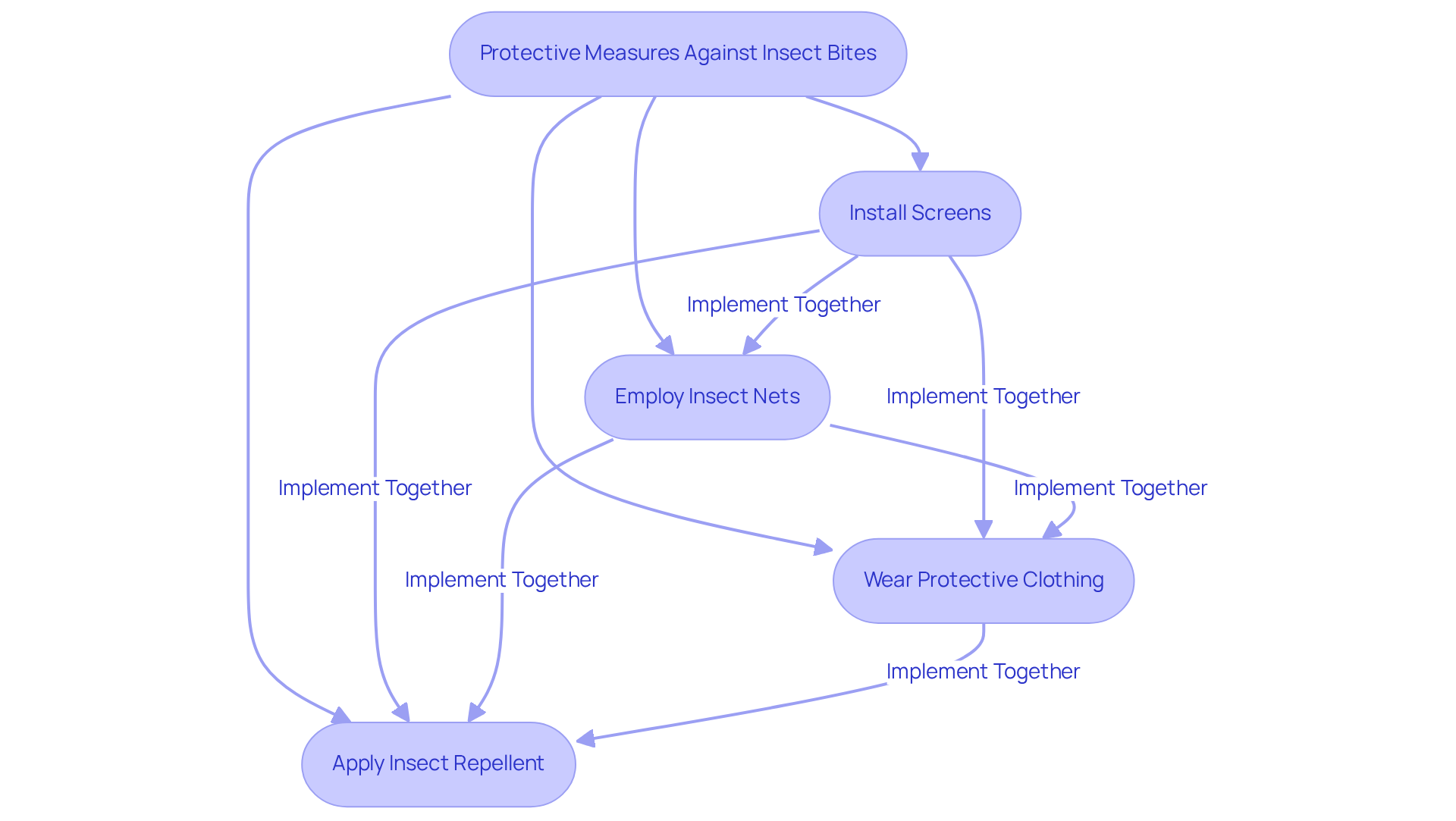 Follow the arrows to see the different strategies you can use to protect yourself from insect bites. Each step is a way to enhance your safety while enjoying the outdoors.