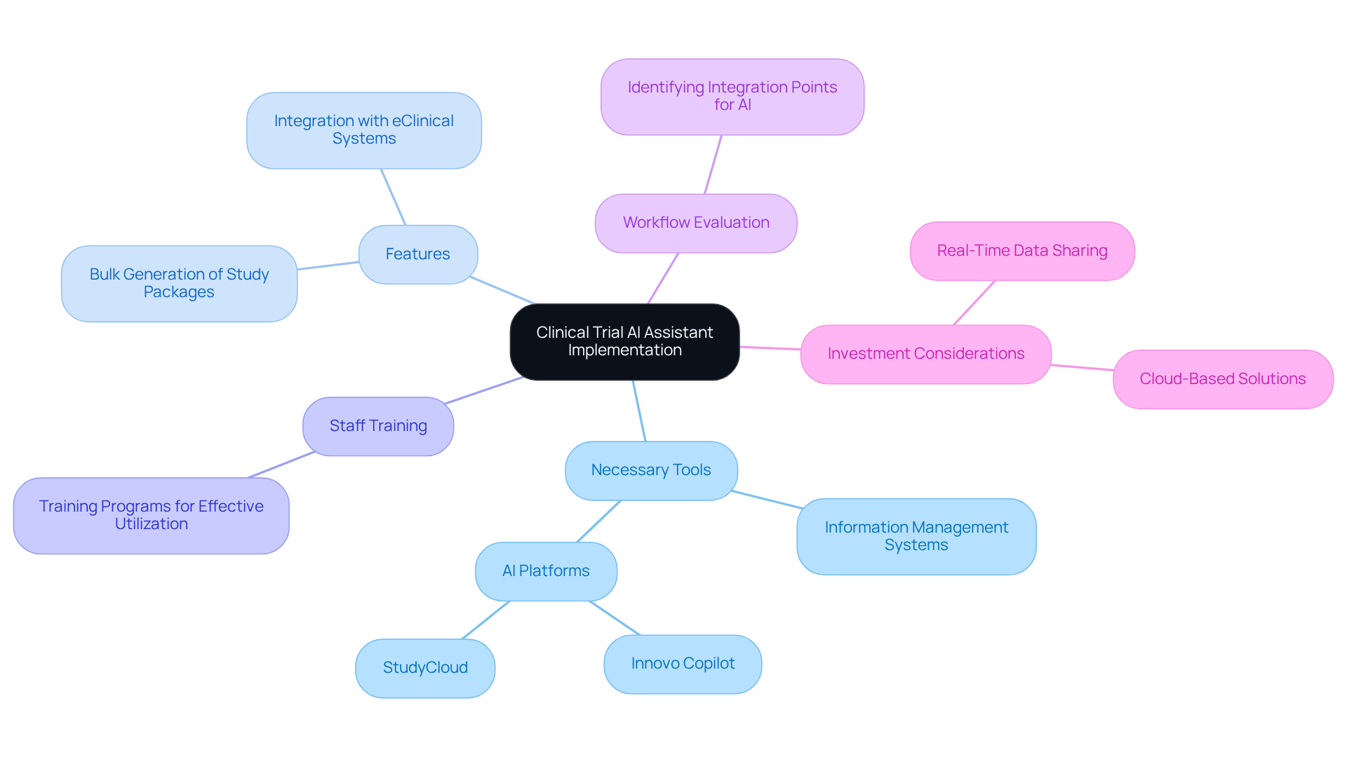 This mindmap starts with the main idea of implementing an AI assistant for clinical trials. Each branch represents a crucial aspect of the implementation process, showing how different tools and features connect to enhance the overall efficiency of clinical trials. This mindmap starts with the main idea of implementing an AI assistant for clinical trials. Each branch represents a crucial aspect of the implementation process, showing how different tools and features connect to enhance the overall efficiency of clinical trials.