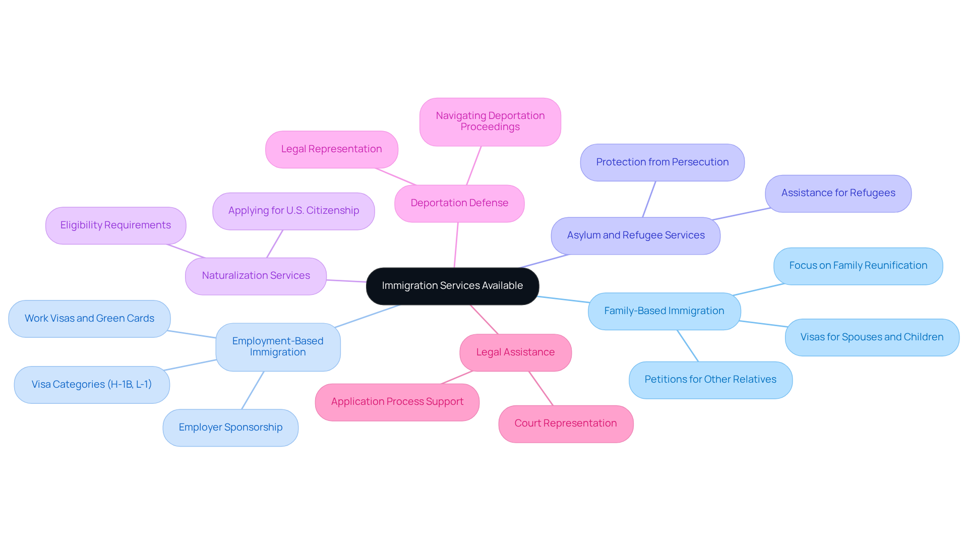 The central node represents the main topic of immigration services, while each branch shows a specific category of support. Follow the branches to learn about the different types of assistance available for navigating the immigration process. The central node represents the main topic of immigration services, while each branch shows a specific category of support. Follow the branches to learn about the different types of assistance available for navigating the immigration process.
