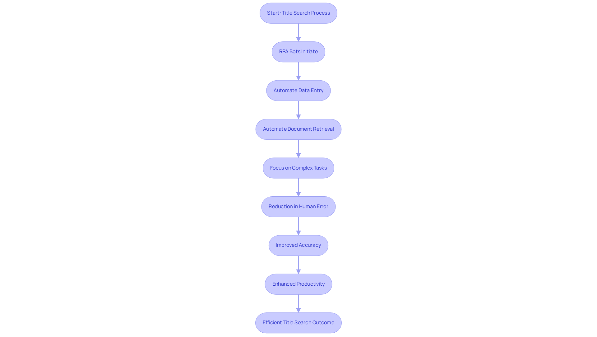 Each box represents a step in the title search process using RPA bots — follow the arrows to see how automation leads to a more efficient and accurate outcome.