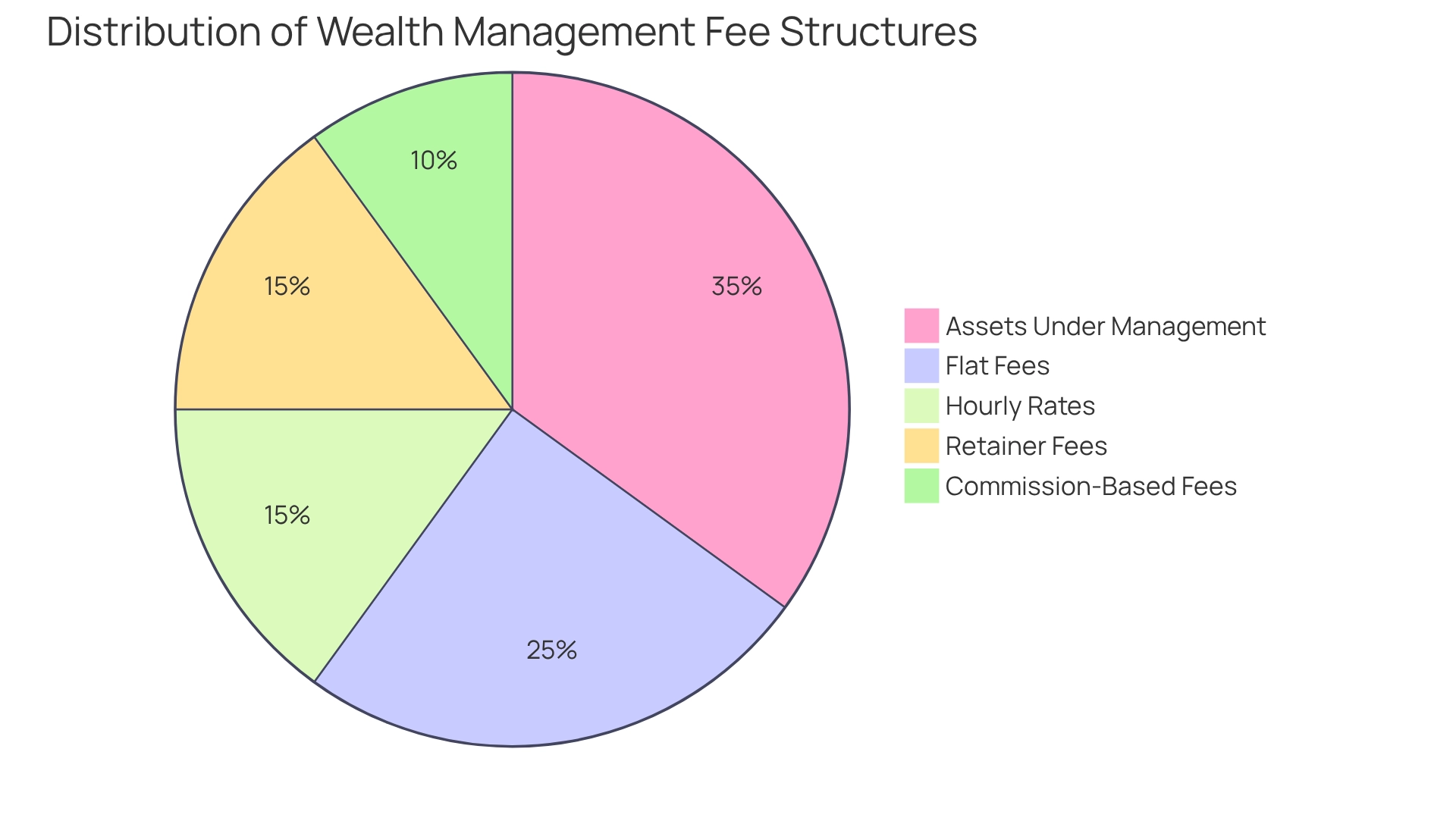 Each slice of the pie shows a different way that wealth managers might charge for their services. The larger the slice, the more common that fee structure is among the options available. Each slice of the pie shows a different way that wealth managers might charge for their services. The larger the slice, the more common that fee structure is among the options available.
