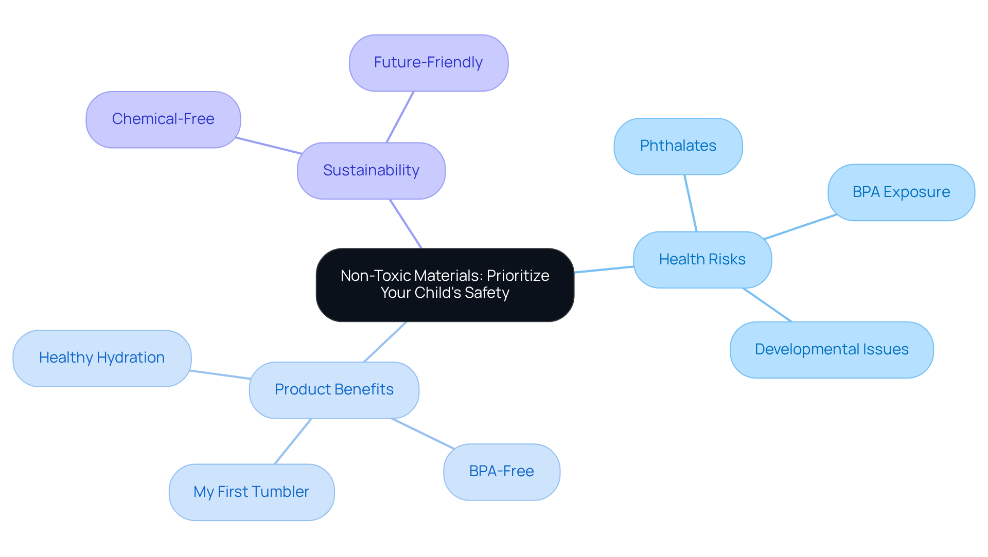 This mindmap starts with the main idea of non-toxic materials and branches out to show related topics. Each branch represents a different aspect of why choosing safe products is important for your child's health and the environment.