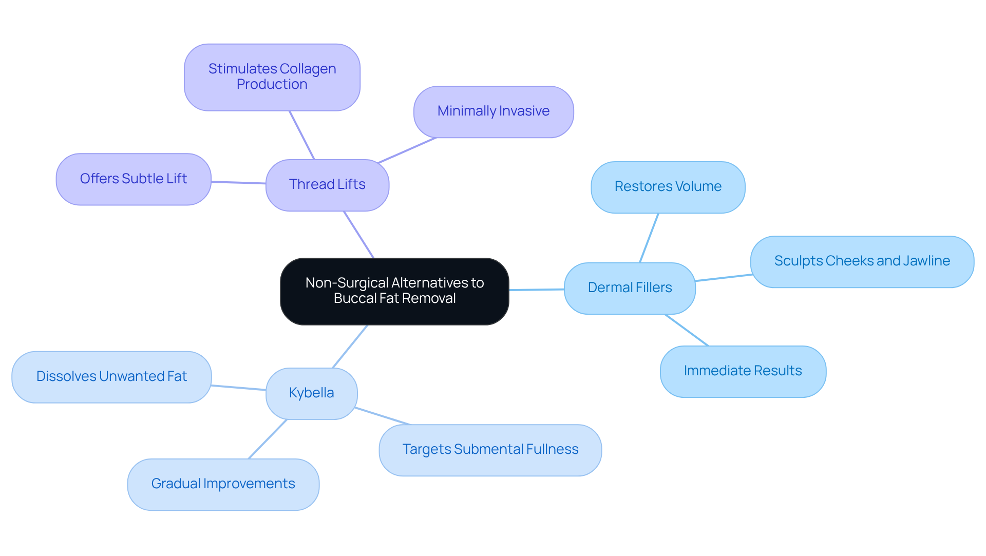 This mindmap shows various non-surgical options for enhancing your facial profile. Each branch represents a different treatment, and the sub-branches explain what each treatment does. Follow the branches to explore how these options can help you achieve your aesthetic goals without invasive procedures. This mindmap shows various non-surgical options for enhancing your facial profile. Each branch represents a different treatment, and the sub-branches explain what each treatment does. Follow the branches to explore how these options can help you achieve your aesthetic goals without invasive procedures.
