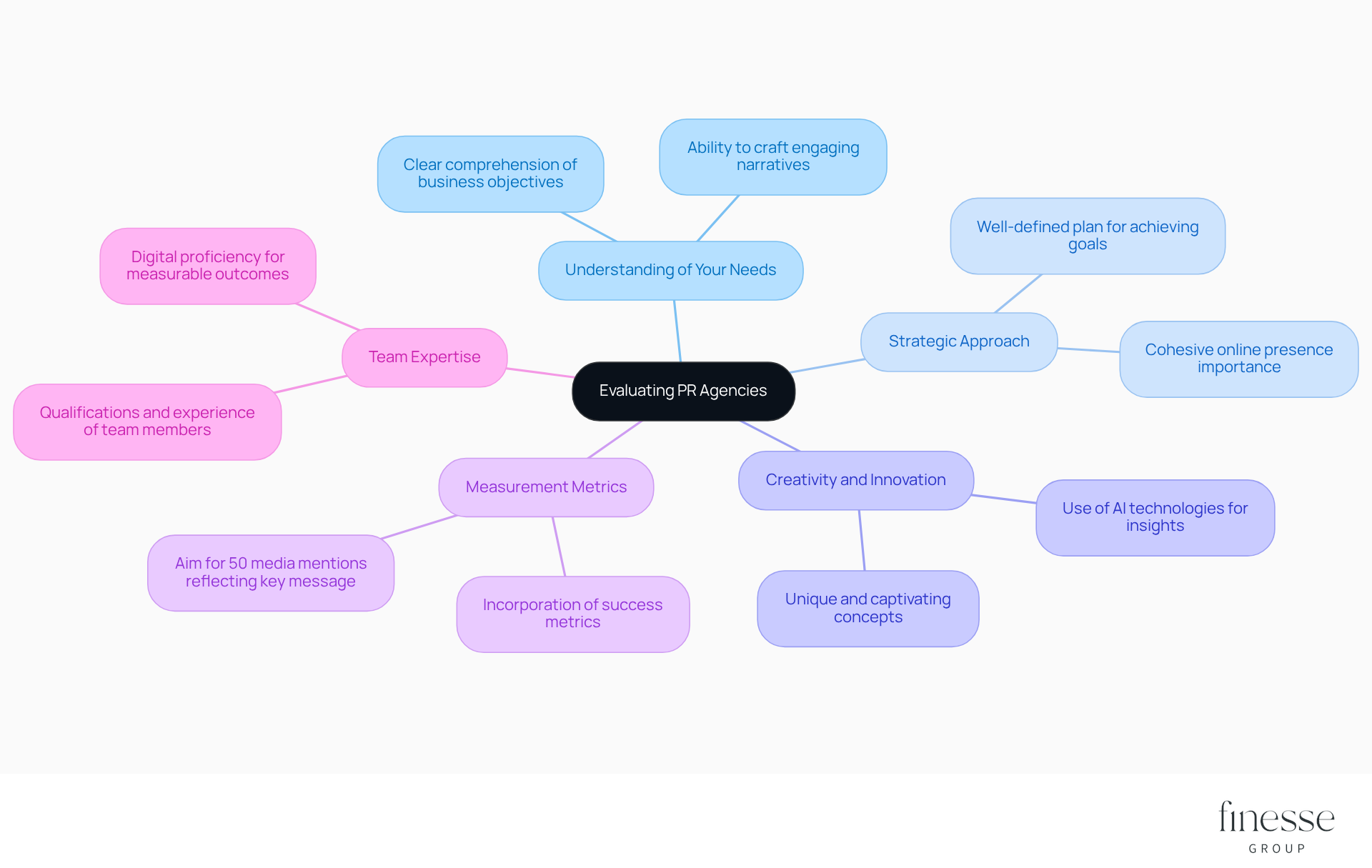 The central node shows the main focus of evaluation, while each branch represents a key factor to consider. Follow the sub-branches for more details about each factor.