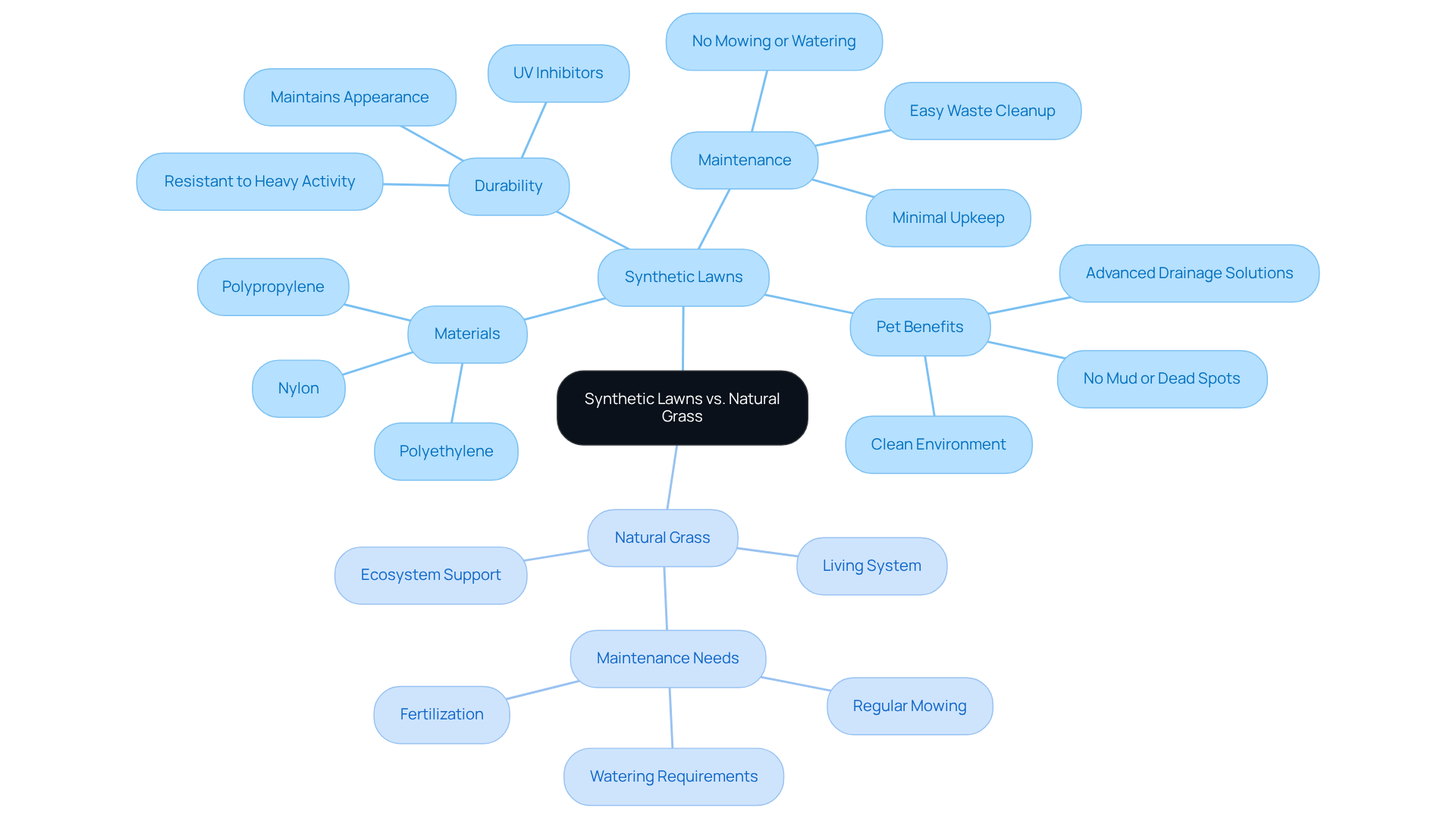 This mindmap shows the differences and similarities between synthetic lawns and natural grass. Each branch represents key features and benefits, helping you understand which option might be best for your needs.