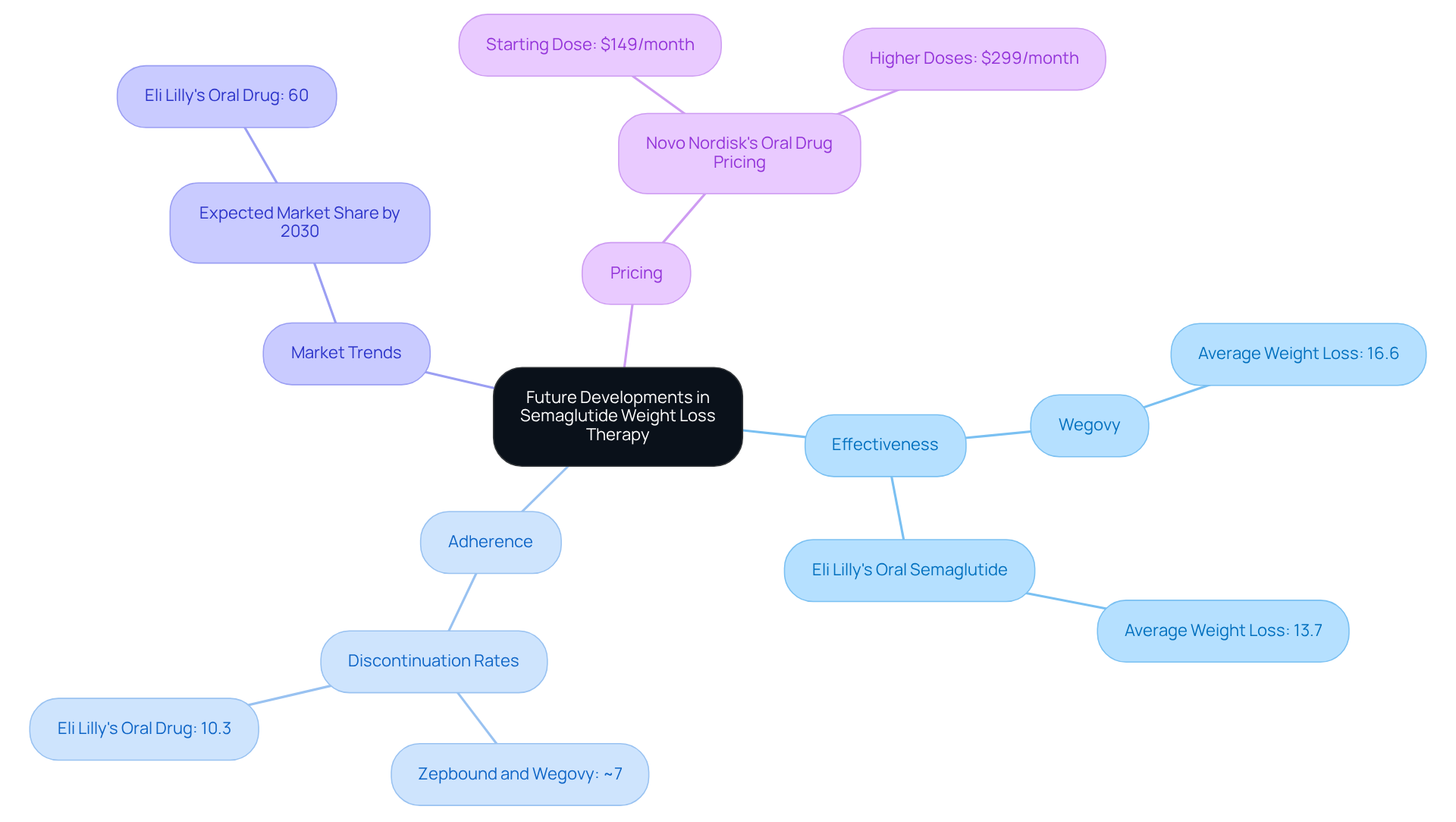 The central node represents the main topic, while branches show key themes related to Semaglutide therapy. Each sub-branch provides specific details, helping you understand how these elements connect and contribute to the overall picture of weight loss therapy advancements.