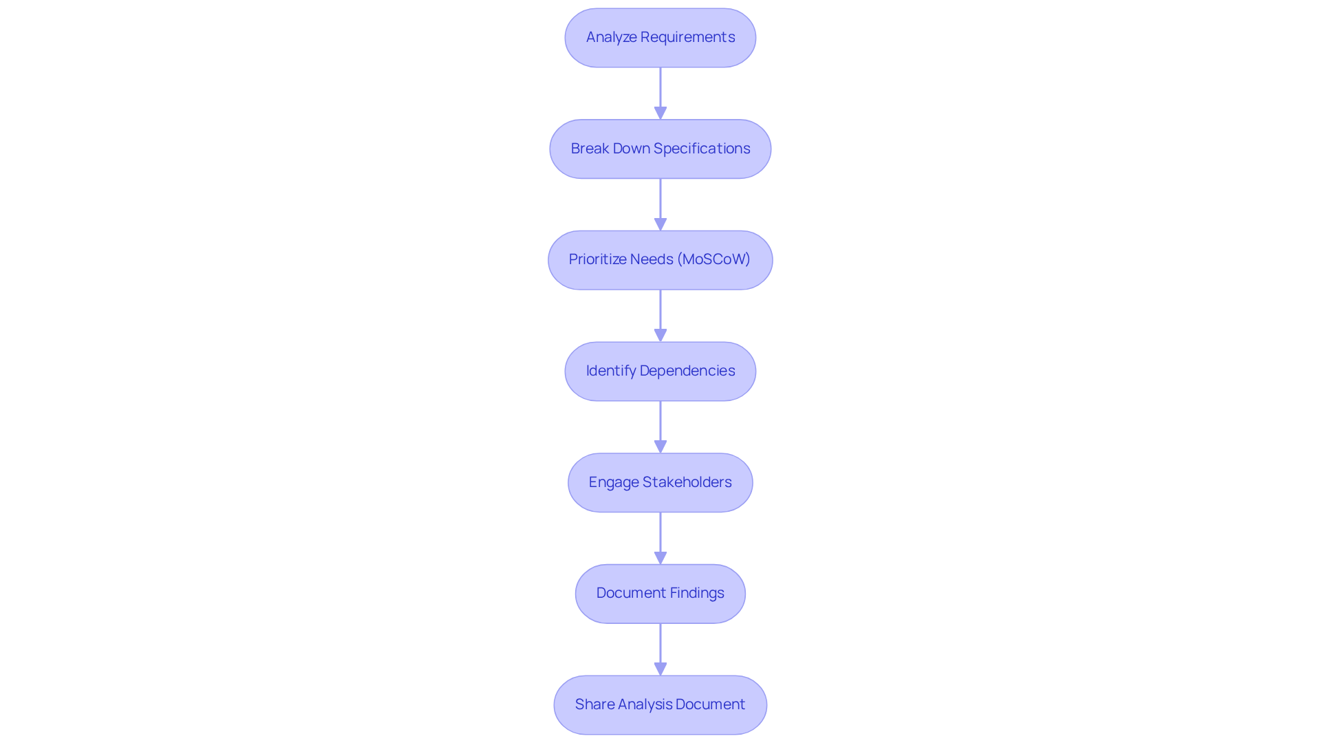 This flowchart outlines the key steps in analyzing requirements for development. Each box represents a crucial action to take, and the arrows show the order in which these actions should be performed. Following this process helps ensure that all specifications are clear and aligned with business goals.